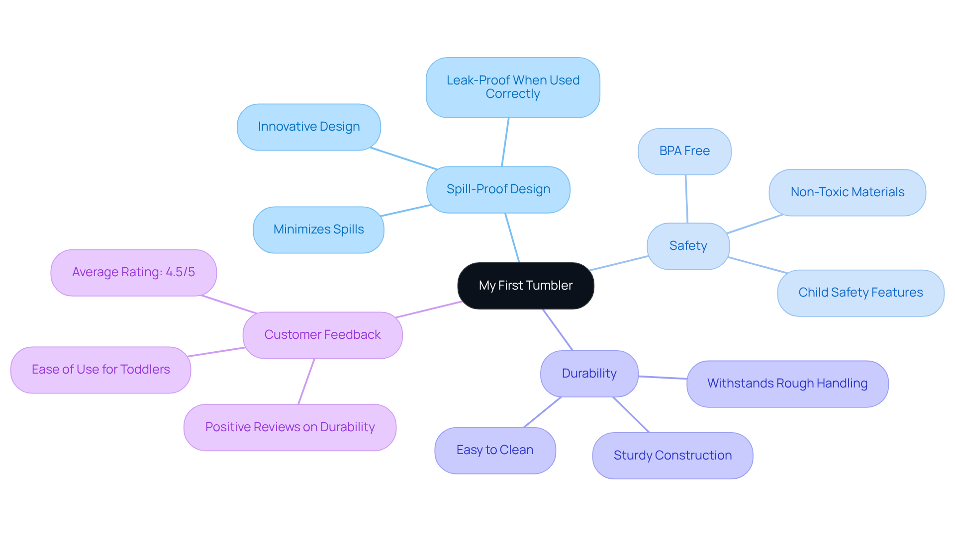 This mindmap starts with the My First Tumbler at the center, branching out to show its key features and how they help solve common hydration challenges for toddlers. Each branch represents a different aspect of the tumbler, making it easy to see how it supports parents in keeping their children hydrated.