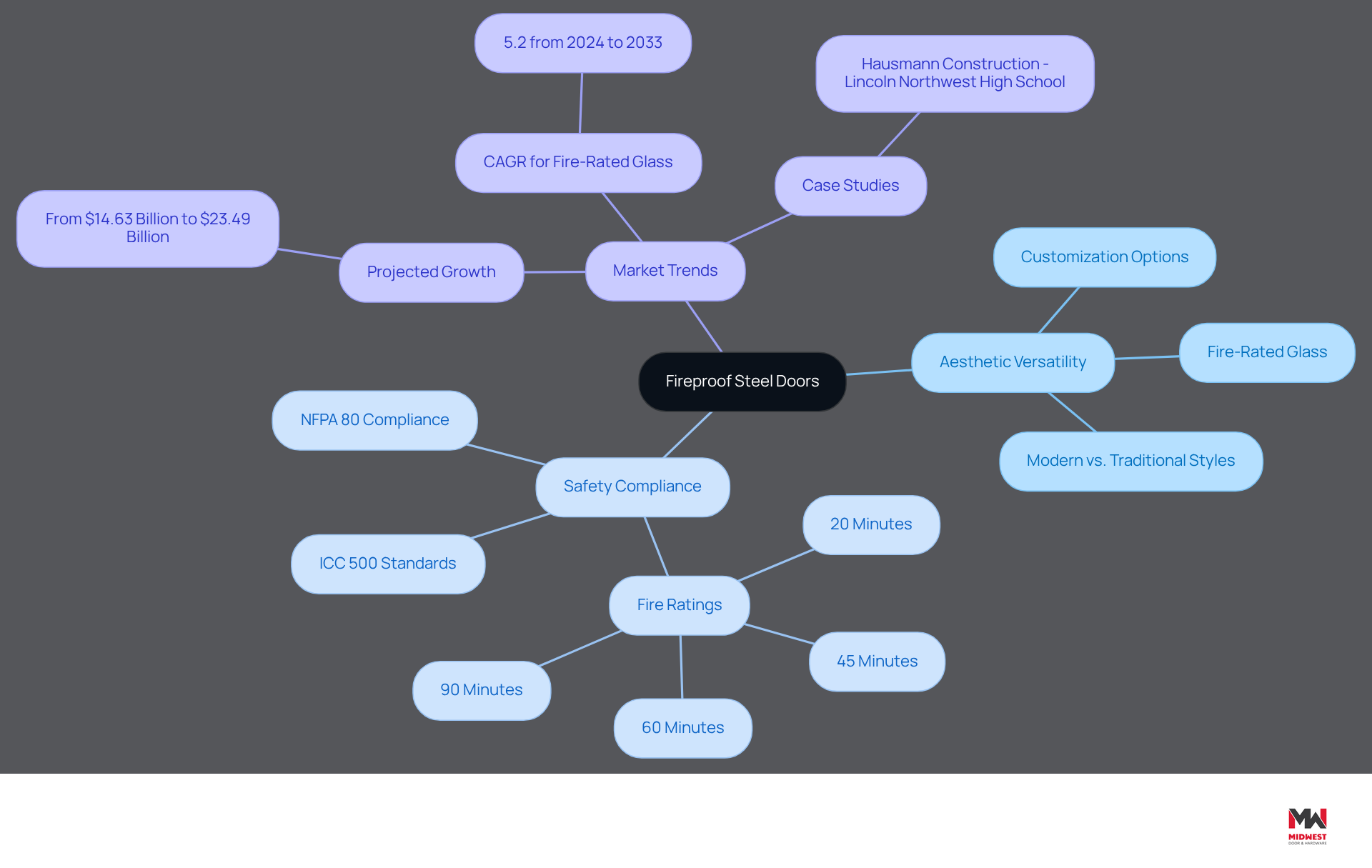 This mindmap illustrates how fireproof steel doors balance aesthetics and safety. Start at the center with the main topic, then explore how design choices, safety regulations, and market trends are interconnected. Each branch represents a key area of focus, helping you understand the broader context.