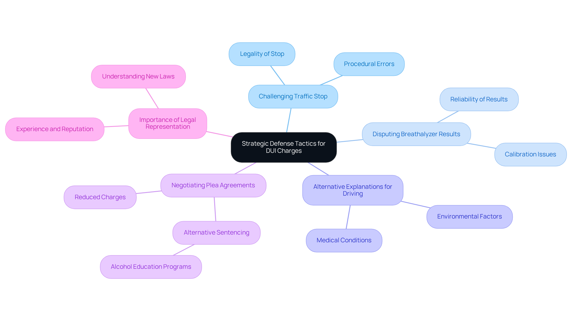 This mindmap illustrates the various defense strategies available for DUI charges. Start at the center with the main topic, then follow the branches to explore each tactic and its specific considerations. Each color-coded branch represents a different strategy, making it easy to see how they relate to the overall goal of protecting your rights. This mindmap illustrates the various defense strategies available for DUI charges. Start at the center with the main topic, then follow the branches to explore each tactic and its specific considerations. Each color-coded branch represents a different strategy, making it easy to see how they relate to the overall goal of protecting your rights.