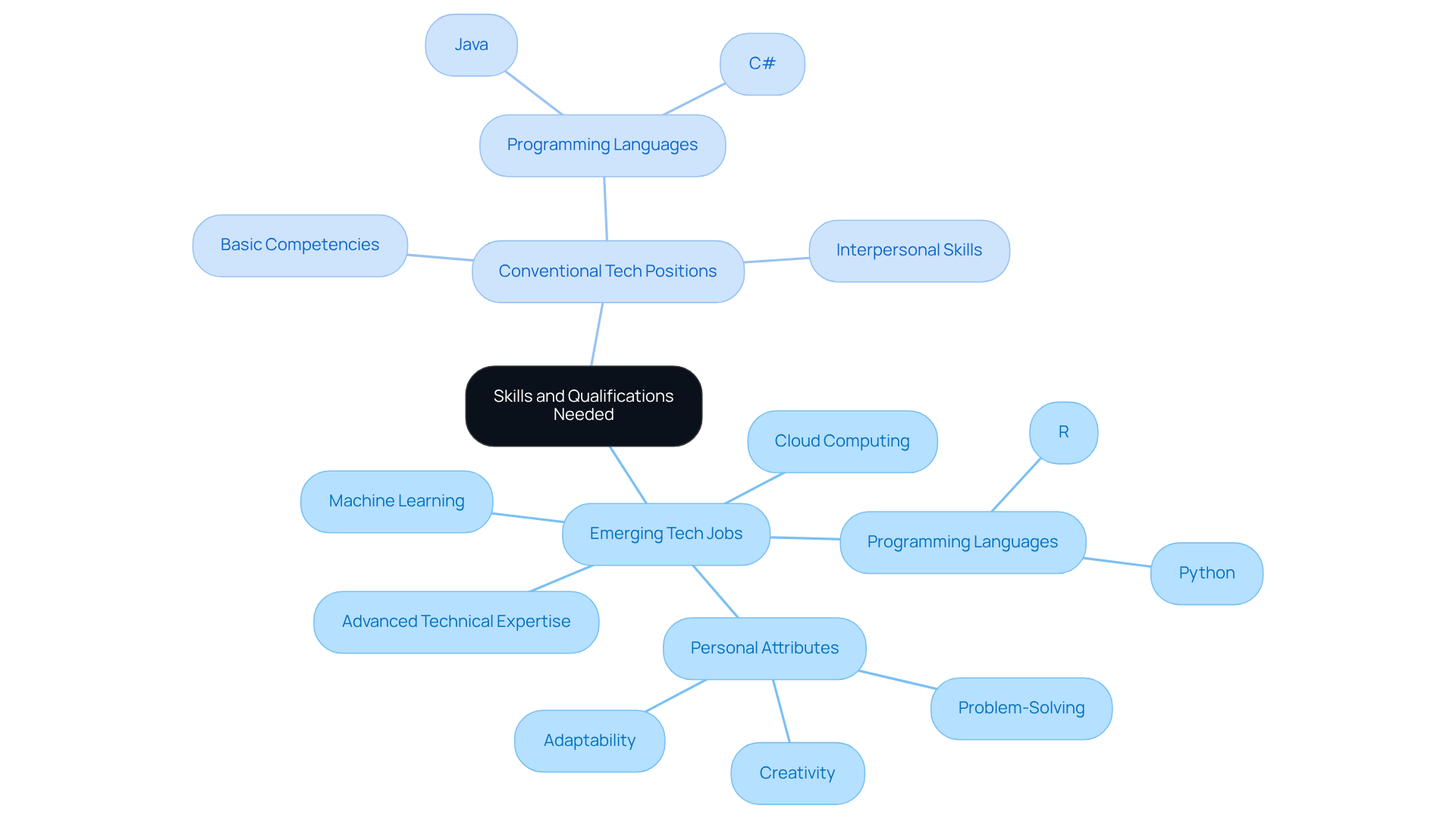 The central node represents the overall topic, while the branches show the different job categories and their specific skill requirements. Each color-coded branch helps you easily identify the skills needed for emerging versus conventional tech roles. The central node represents the overall topic, while the branches show the different job categories and their specific skill requirements. Each color-coded branch helps you easily identify the skills needed for emerging versus conventional tech roles.