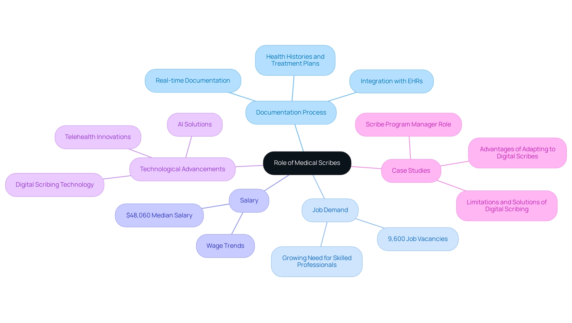 The central node represents the overall role of medical scribes, with branches illustrating key subtopics and their respective details.