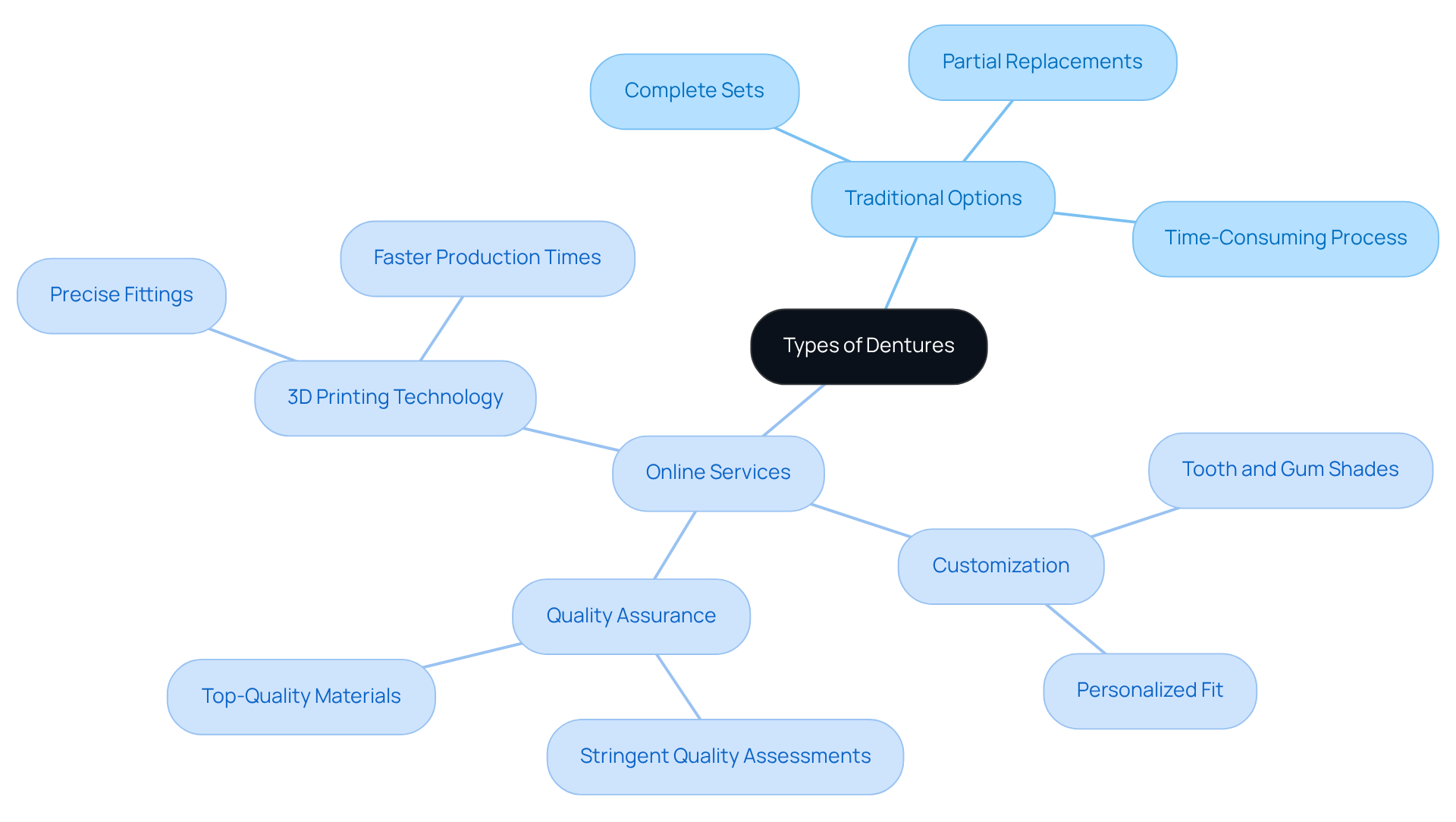 Denture Cost in USA: Compare Traditional vs. Online Solutions » DentKits