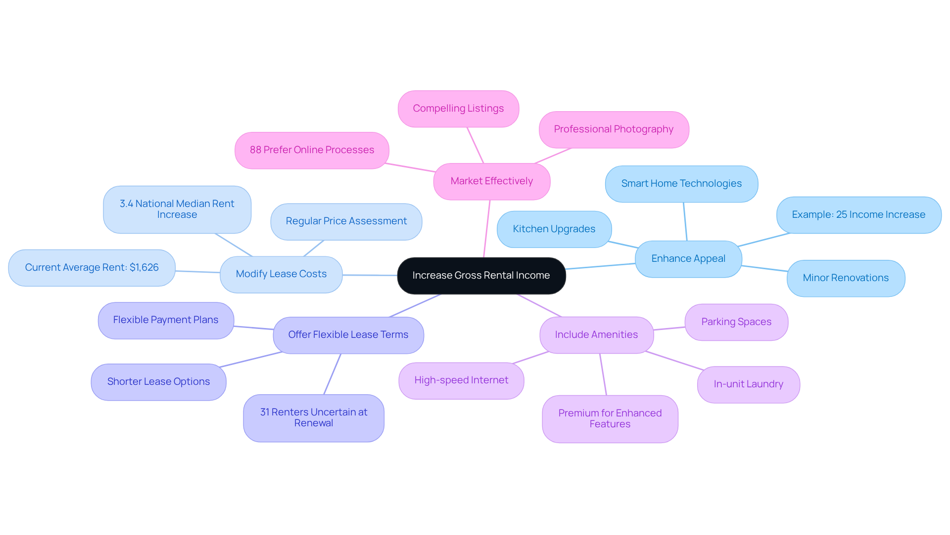The central idea is about boosting rental income, and each branch represents a strategy. Follow the branches to see specific actions and examples that can help landlords achieve this goal.
