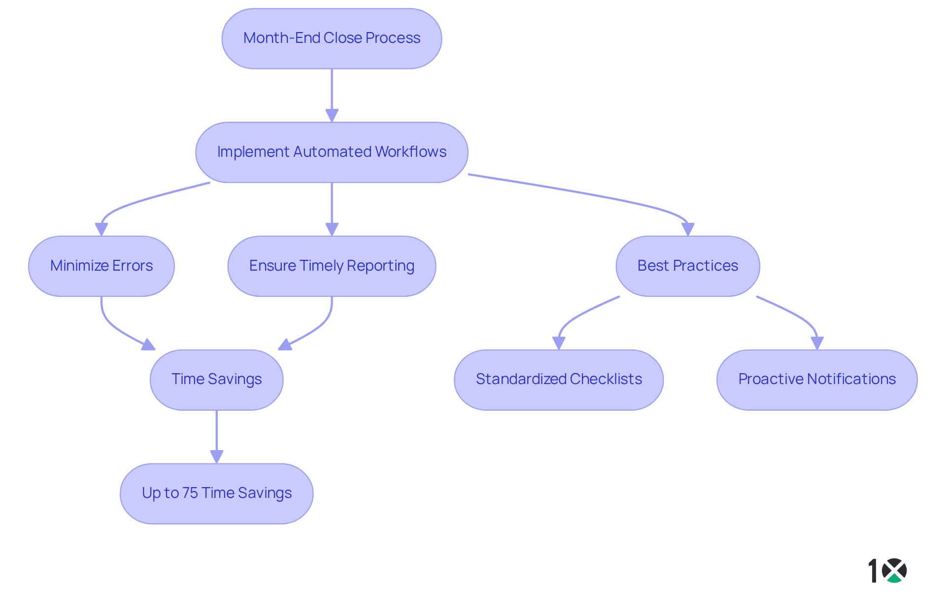 Follow the arrows to see how each step connects in the month-end close process. Each box represents an important stage or benefit of using FloQast's automation tools.