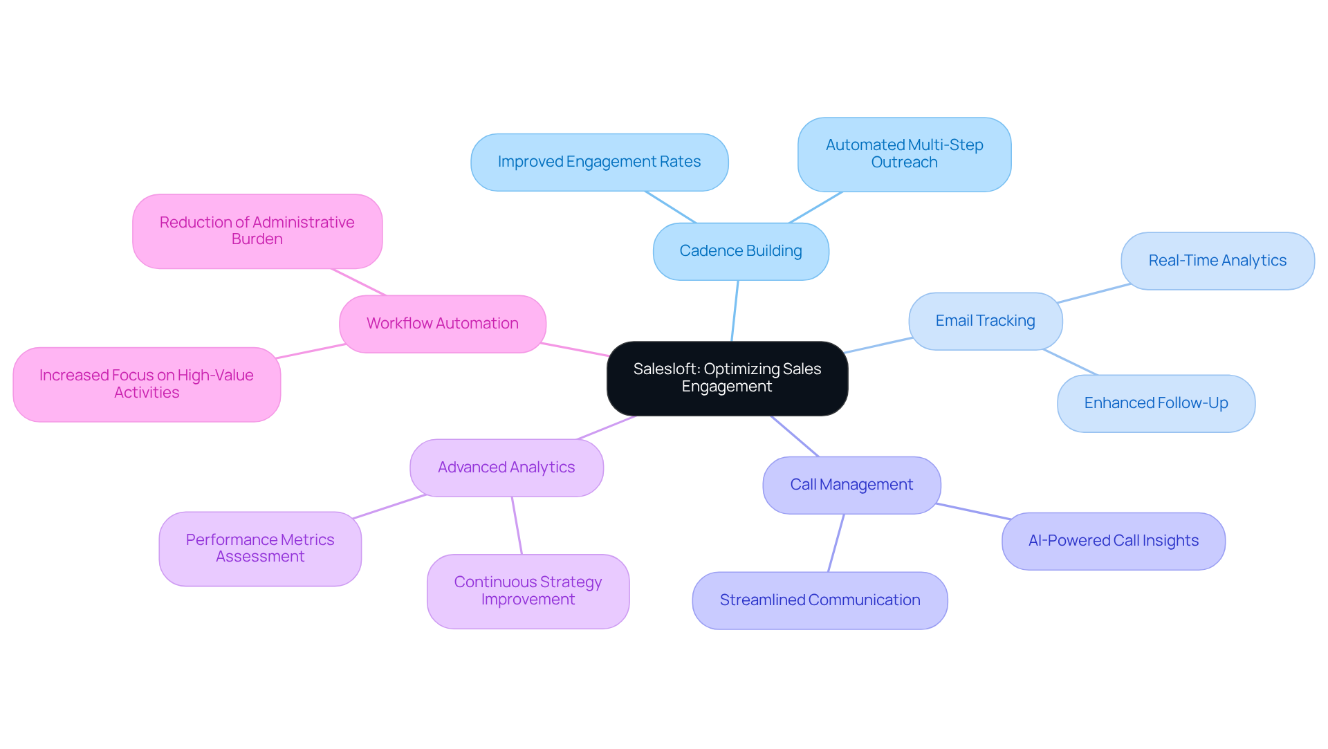 The center represents Salesloft's main focus on optimizing sales engagement. Each branch shows a feature of the platform, and the sub-branches highlight the specific benefits that contribute to better productivity and revenue outcomes.