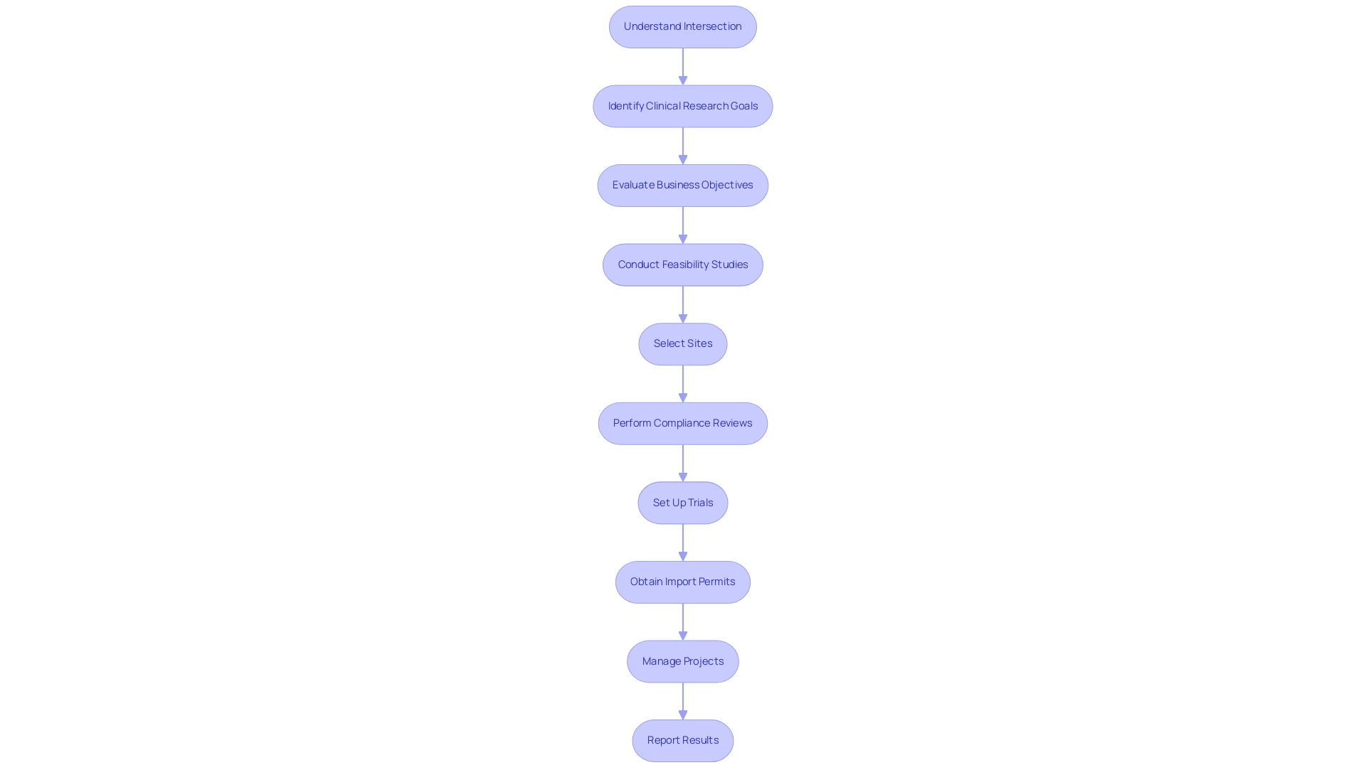 Each box represents a step in the alignment process, with arrows indicating the flow of actions necessary to achieve alignment between clinical research and business goals.