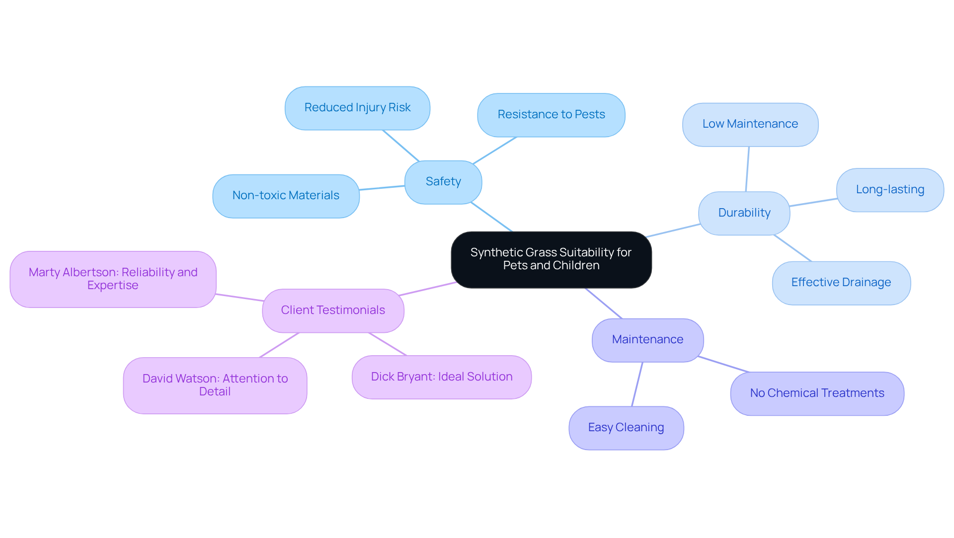 The central idea is synthetic grass suitability, with branches showing safety, durability, maintenance, and client feedback. Each branch highlights important points, making it easy to understand the benefits at a glance.
