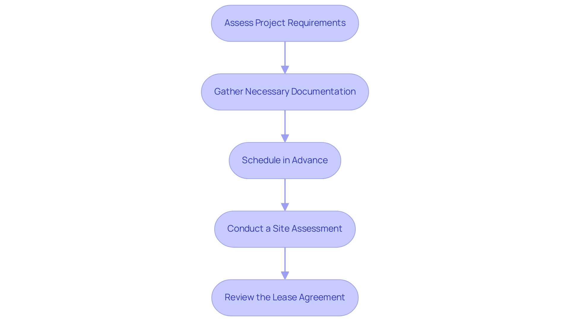 Each box represents a crucial step in the rental preparation process, and the arrows indicate the sequence in which these steps should be followed.