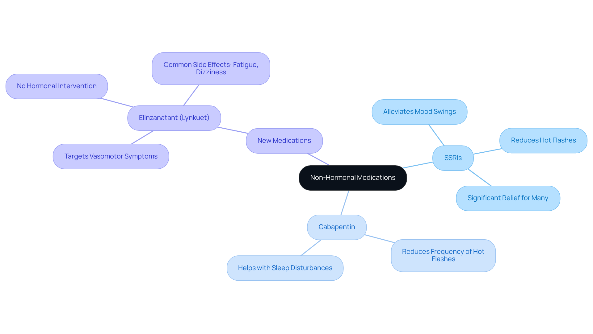The center represents the main topic of non-hormonal medications, while the branches show different types of medications and their benefits. Each color-coded branch helps you quickly identify the options available for symptom relief.