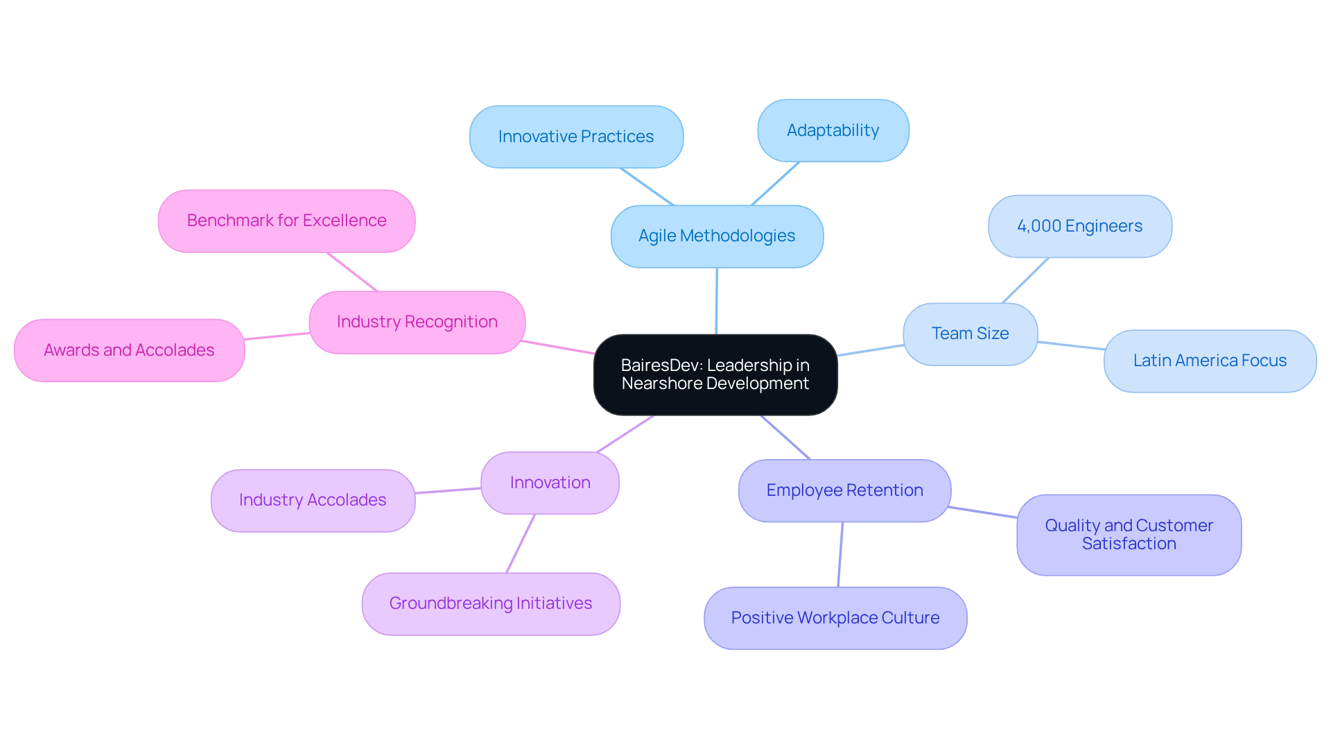 This mindmap illustrates how BairesDev excels in the software development industry. Start at the center with the company's leadership, then explore each branch to see how agile methodologies, a large team, high employee retention, innovation, and industry recognition contribute to its success.