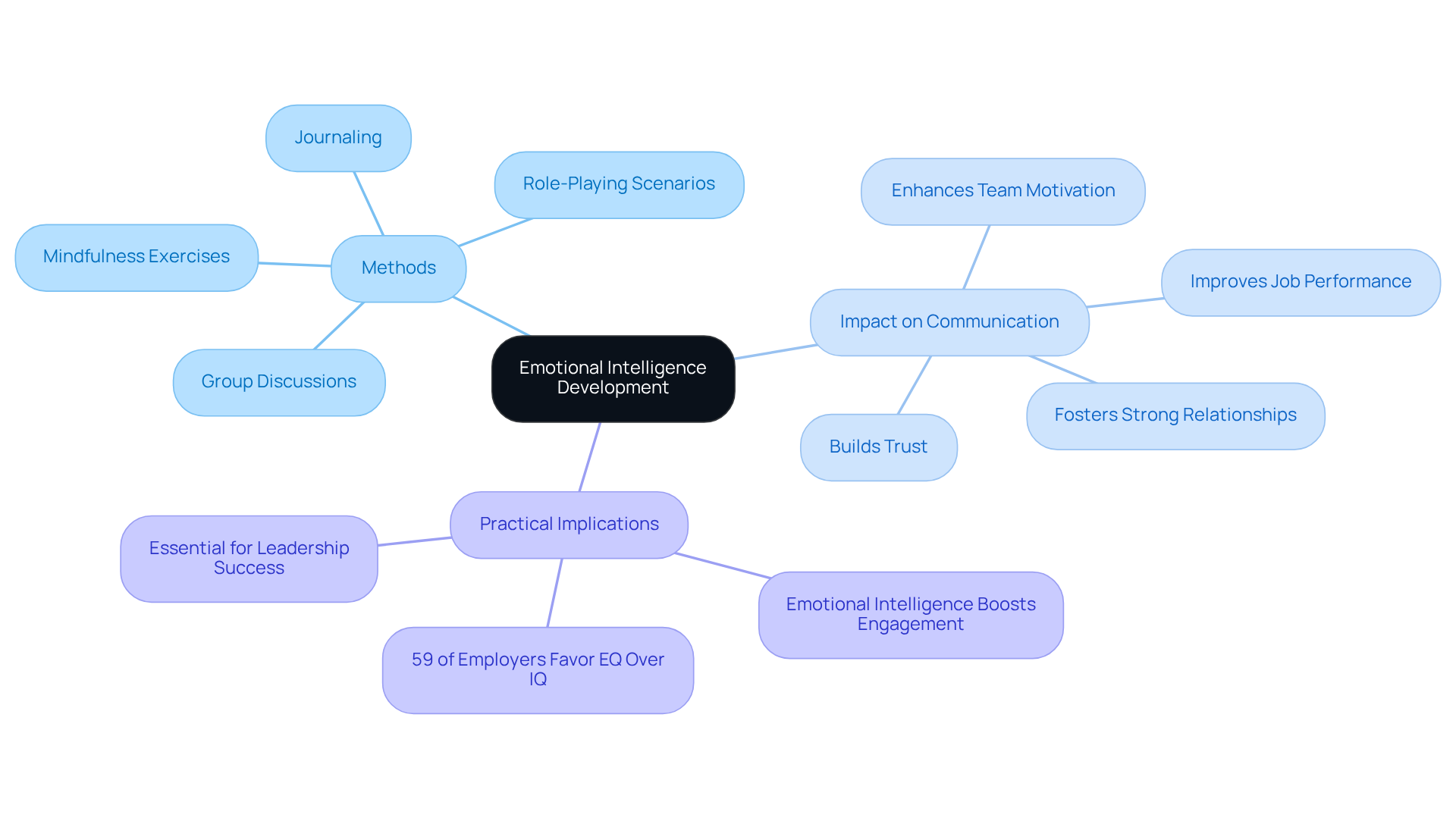 In this mindmap, the central idea is emotional intelligence development, with branches that explore various methods and their impacts. Each method is a pathway to understanding how we can improve our emotional awareness and interpersonal skills. In this mindmap, the central idea is emotional intelligence development, with branches that explore various methods and their impacts. Each method is a pathway to understanding how we can improve our emotional awareness and interpersonal skills.