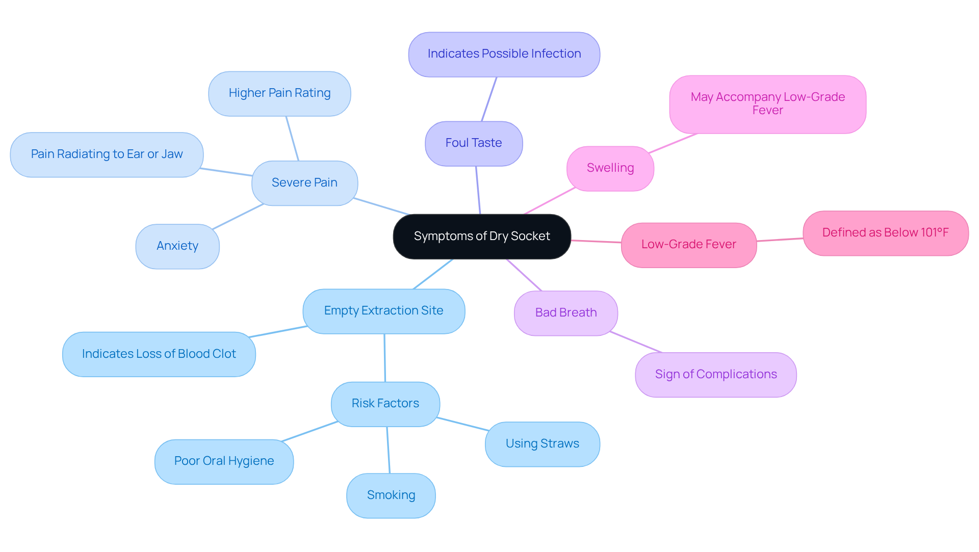 This mindmap starts with the main topic of dry socket symptoms at the center. Each branch represents a different symptom or risk factor, helping you see how they connect and what to look out for during recovery. This mindmap starts with the main topic of dry socket symptoms at the center. Each branch represents a different symptom or risk factor, helping you see how they connect and what to look out for during recovery.
