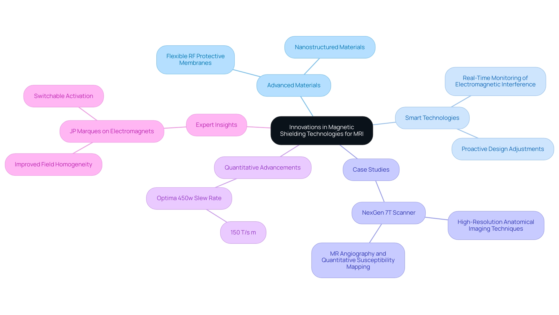 The central node represents the overall topic, with branches indicating major categories of innovations and sub-branches detailing specific advancements.