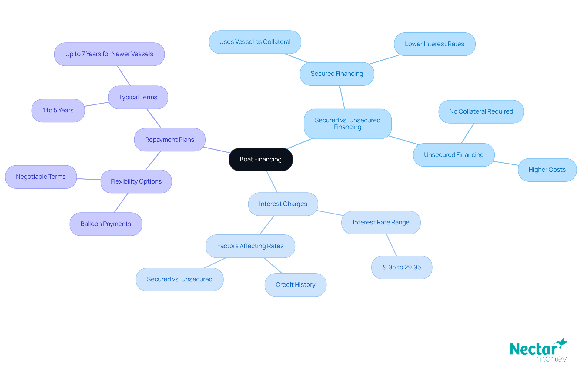 The central node represents the main topic of boat financing, while the branches show important concepts that help you understand how to finance your boat. Each branch connects to specific details that explain the terms and conditions you need to know. The central node represents the main topic of boat financing, while the branches show important concepts that help you understand how to finance your boat. Each branch connects to specific details that explain the terms and conditions you need to know.