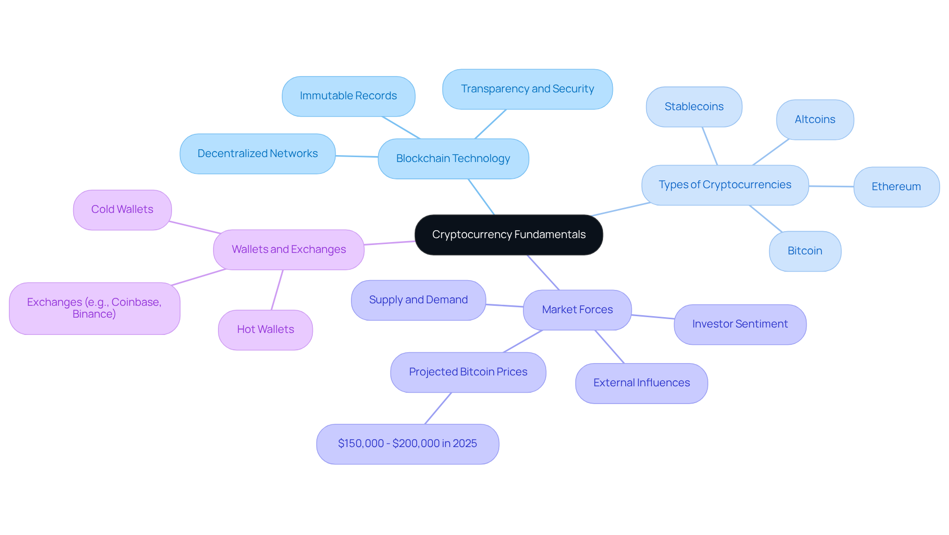 The central node represents the main topic of cryptocurrency fundamentals, while the branches show key concepts and their details. Each color-coded branch helps you easily identify different areas of knowledge within the cryptocurrency landscape.