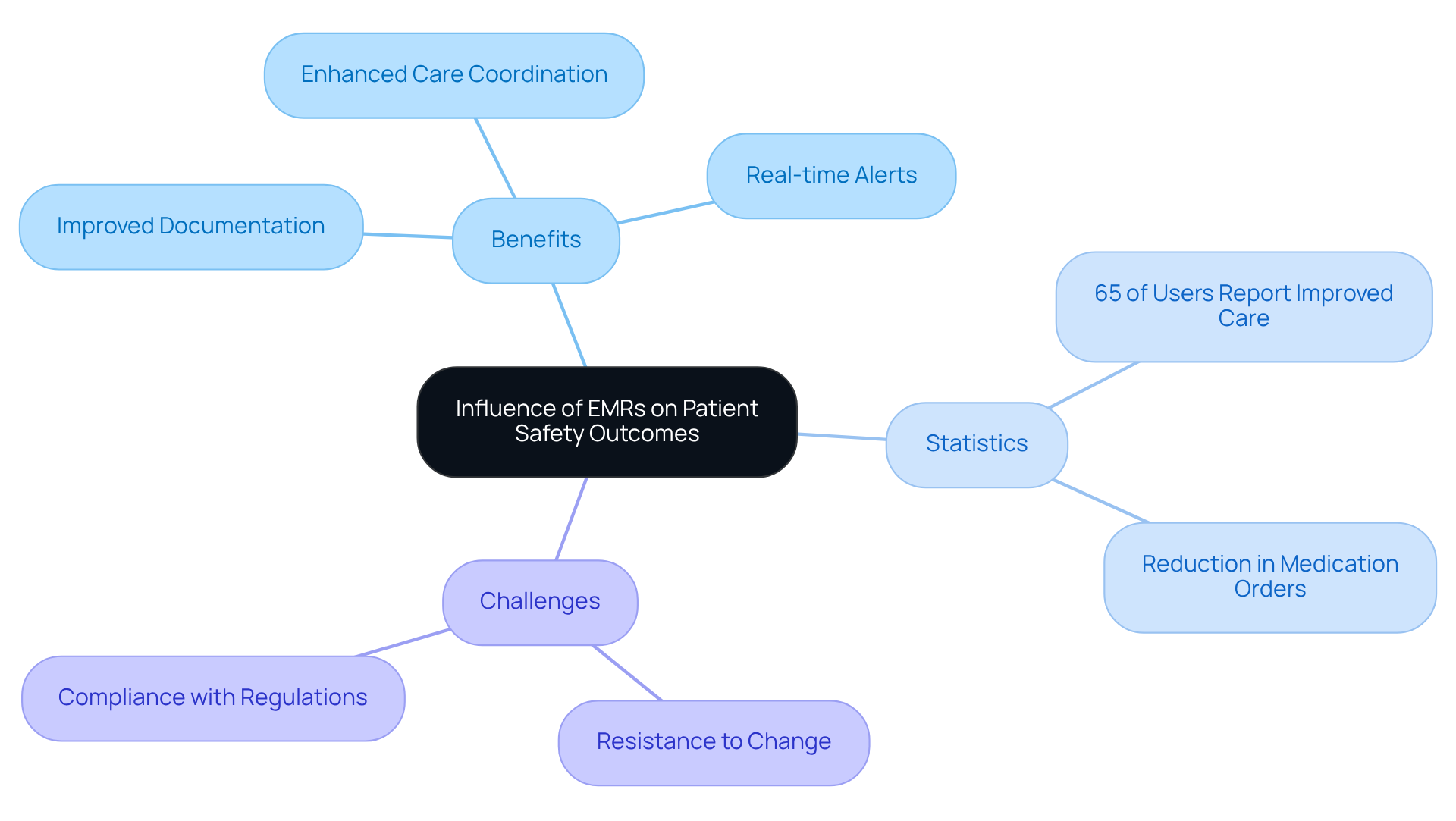 The central node represents the overall influence of EMRs, while branches show specific benefits, statistics, and challenges. Each color-coded branch helps you easily identify different aspects of EMR impact.
