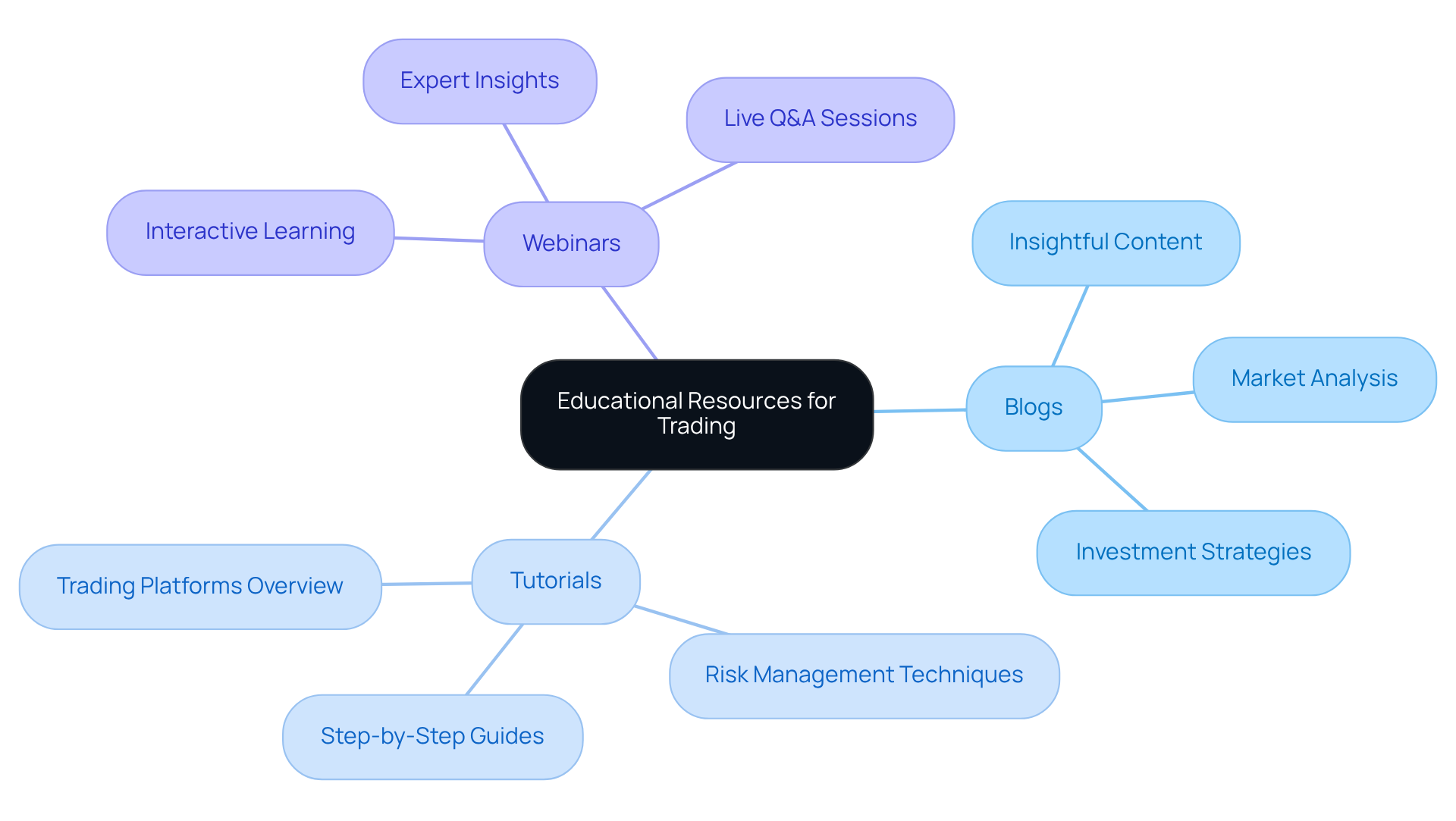 The center represents the primary theme of education in trading. Branches show different types of resources available to traders, each with specific benefits to help them improve their trading skills. The center represents the primary theme of education in trading. Branches show different types of resources available to traders, each with specific benefits to help them improve their trading skills.