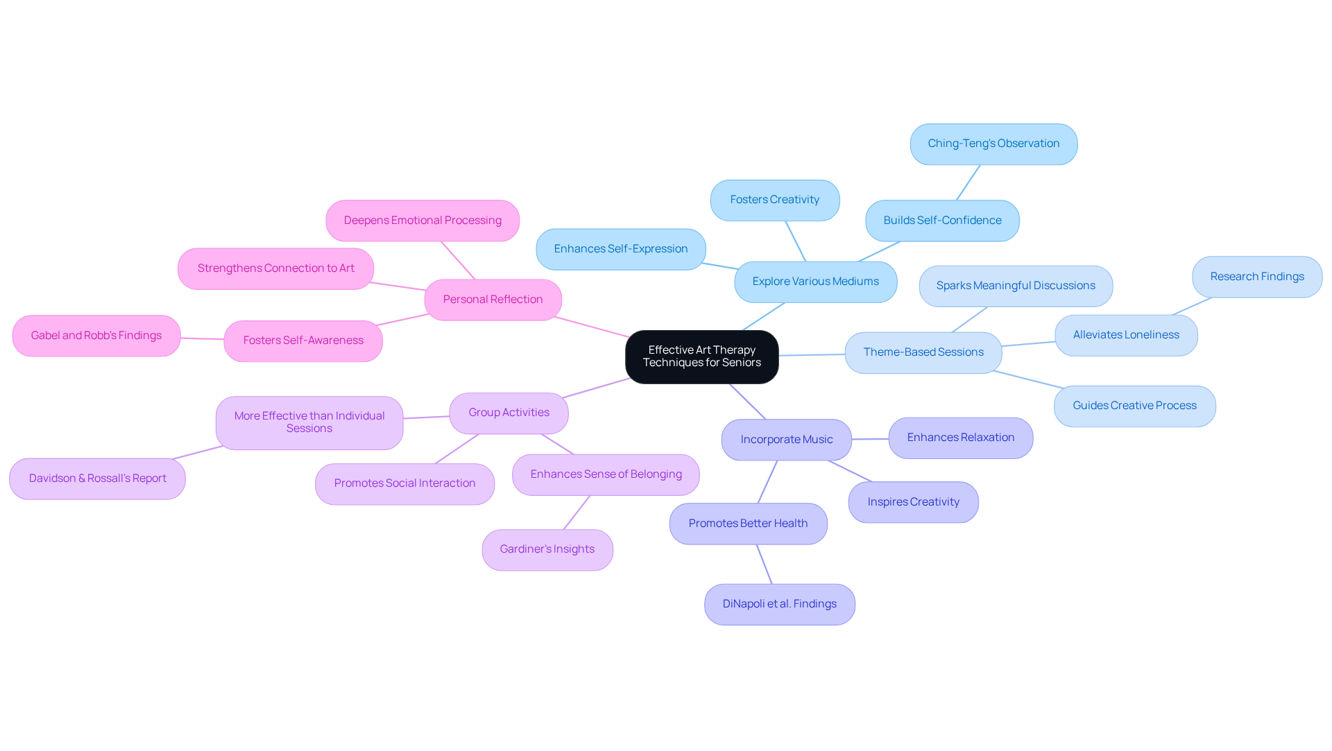 The central node represents the main theme of art therapy for seniors. Each branch shows a different technique, and the sub-branches highlight the benefits and insights related to that technique. This layout helps you see how each method contributes to the overall goal of enhancing emotional well-being.