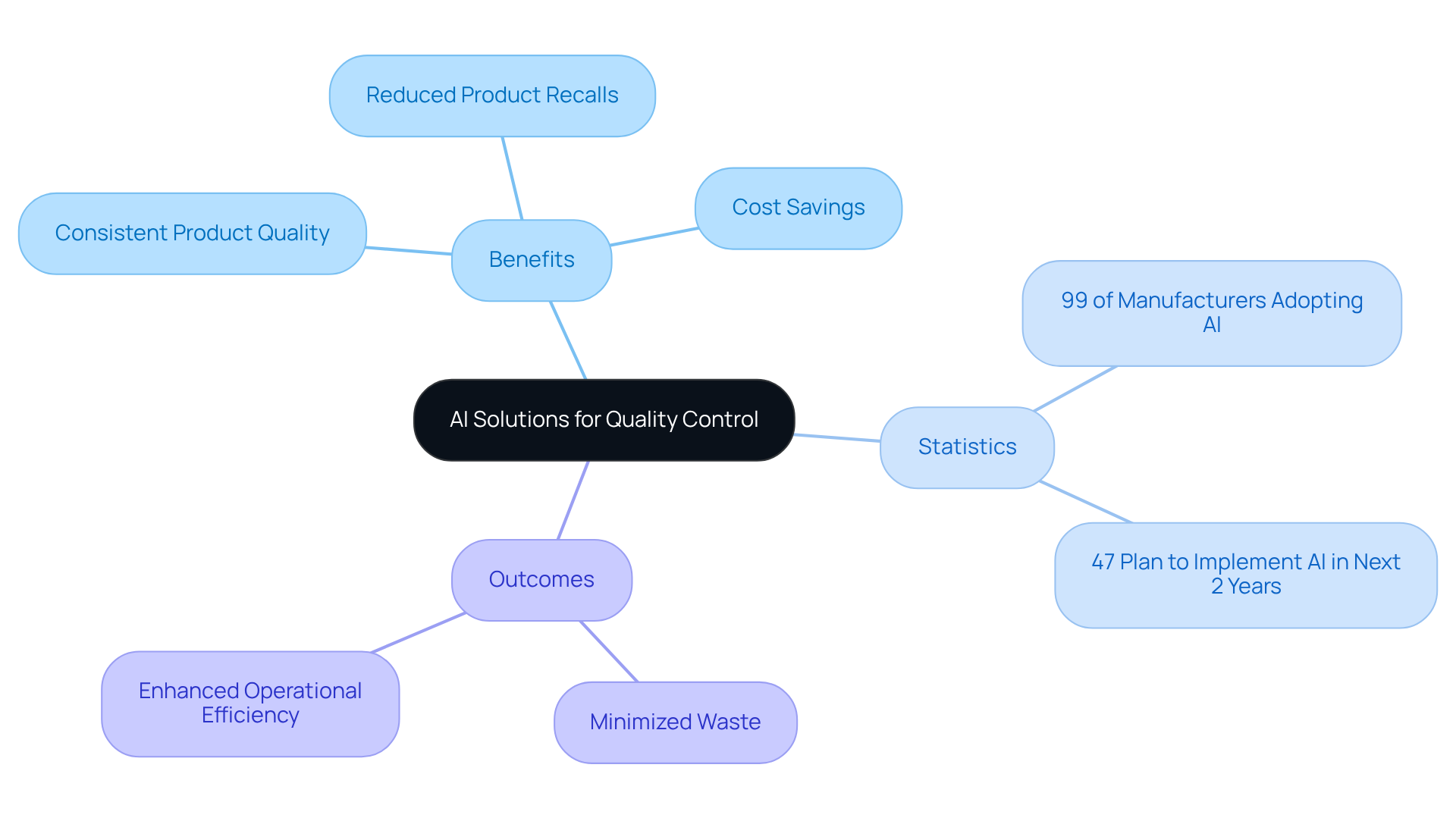 The central node represents the main theme of AI solutions, while the branches show the various benefits, statistics, and outcomes related to its implementation in manufacturing.
