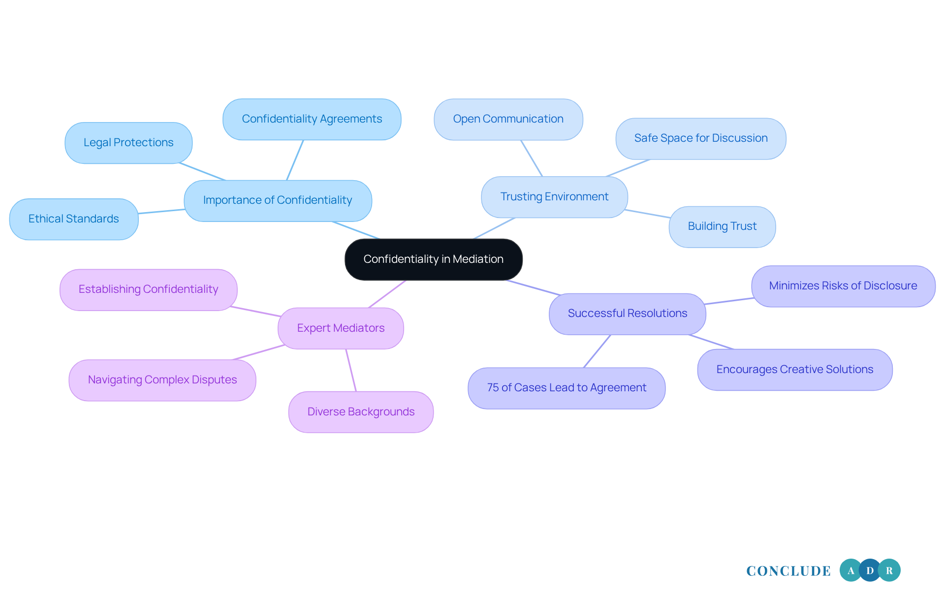 The central idea is confidentiality, which branches out to show how it impacts trust and success in mediation. Each branch represents a key aspect, helping you see the bigger picture of how confidentiality supports effective dispute resolution.