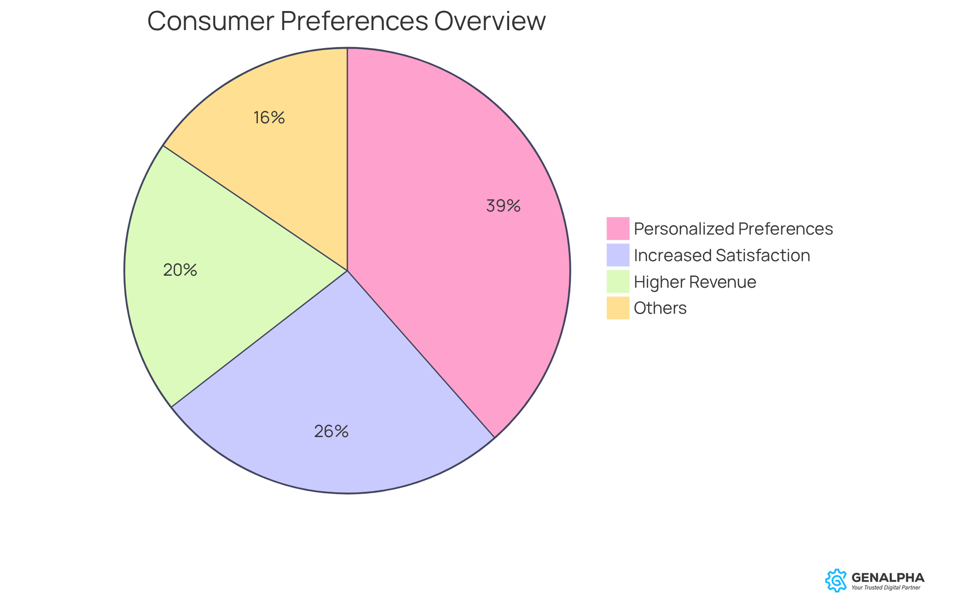 Each slice represents how many consumers feel about personalized experiences. A larger slice means more consumers prefer or feel satisfied with that aspect — the bigger the slice, the more important it is!