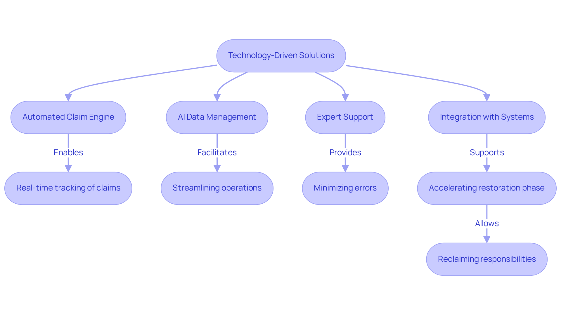Follow the arrows to see how each technology component works together to enhance efficiency in duty recovery. Each box represents a step in the process, showing how technology helps streamline operations and improve accuracy.