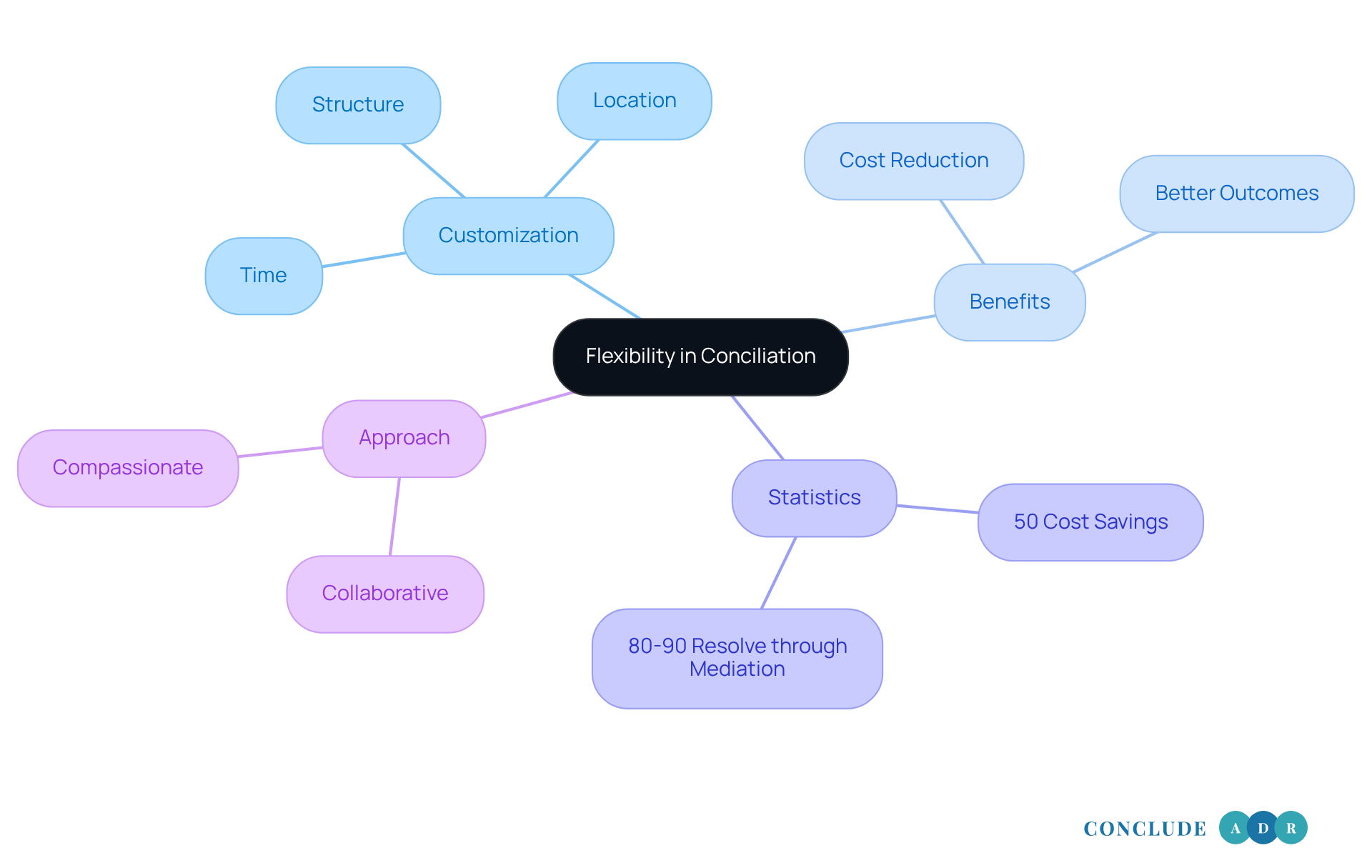 The central node represents the main idea of flexibility in conciliation, while the branches show how different aspects like customization and benefits relate to this theme. Each color-coded branch helps you quickly identify key areas of focus.