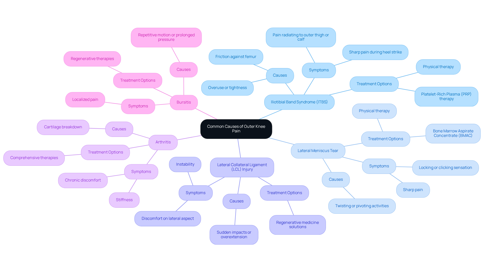 This mindmap starts with the main topic in the center and branches out to show different conditions that can cause outer knee pain. Each branch represents a specific condition, and the sub-branches provide details about symptoms and treatments. It's a visual way to understand how these conditions relate to the overall issue of knee pain.