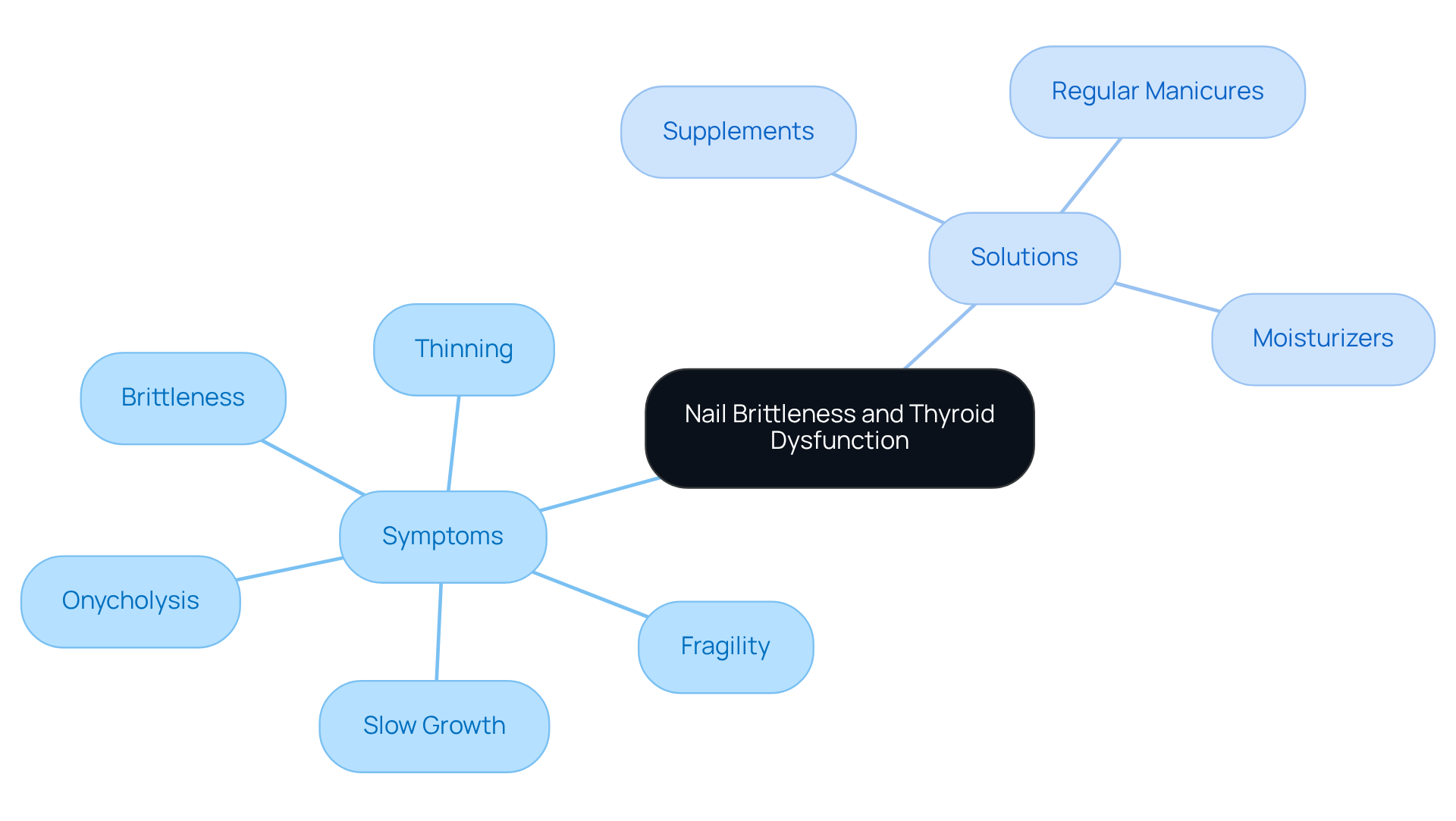 This mindmap shows how brittle nails can indicate thyroid issues. The central idea is about nail brittleness, with branches that detail symptoms and solutions. Each symptom is a sign to watch for, and the solutions are ways to help improve nail health.