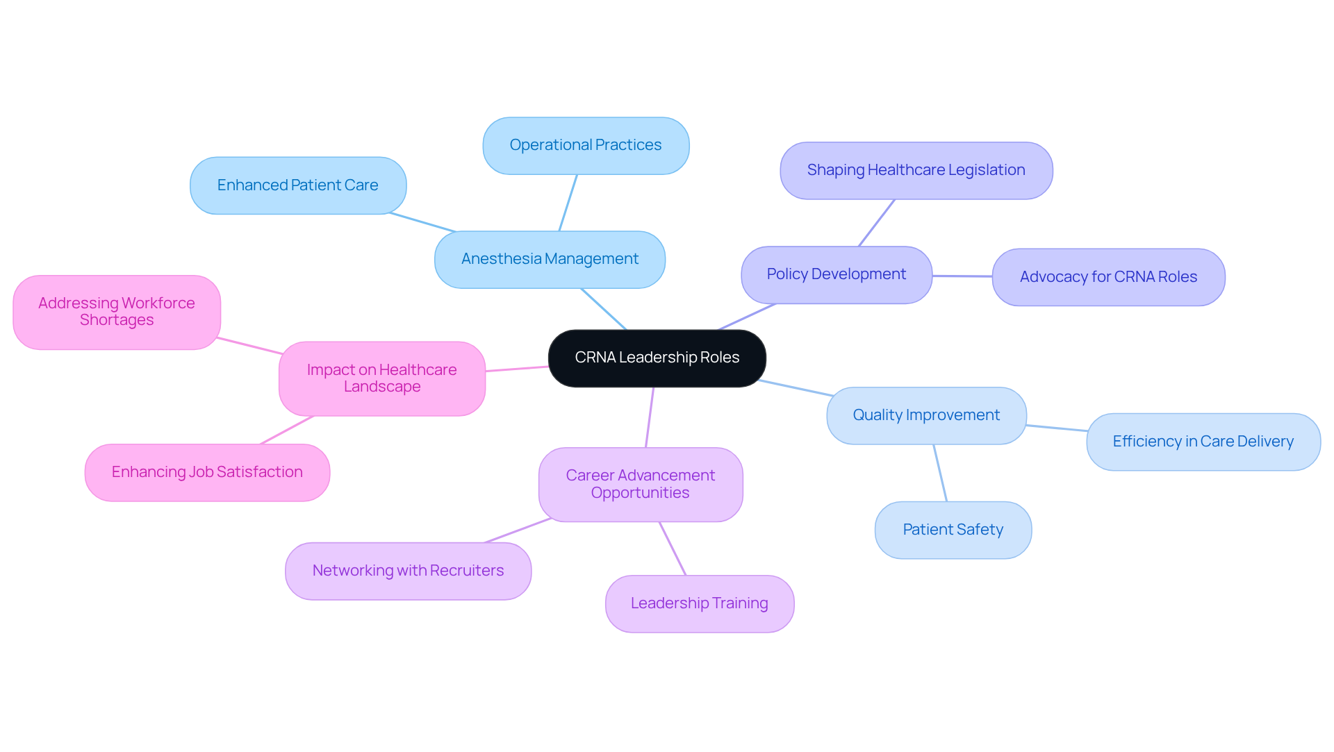 Start at the center with the main theme of CRNA leadership, then explore each branch to discover how CRNAs can impact healthcare positively through various roles.