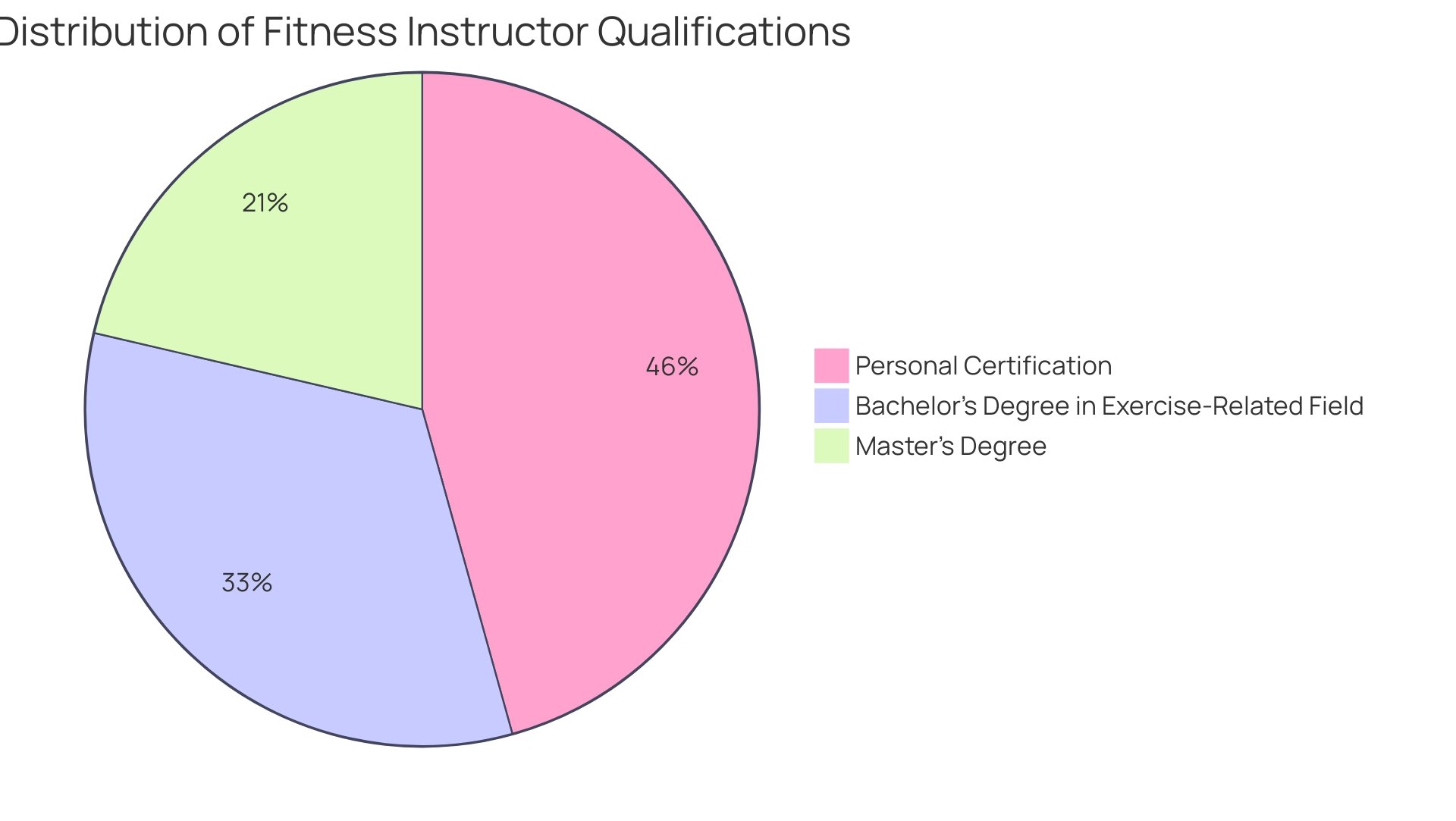 Each segment represents a type of qualification held by fitness instructors, with its size corresponding to the percentage of instructors with that qualification.