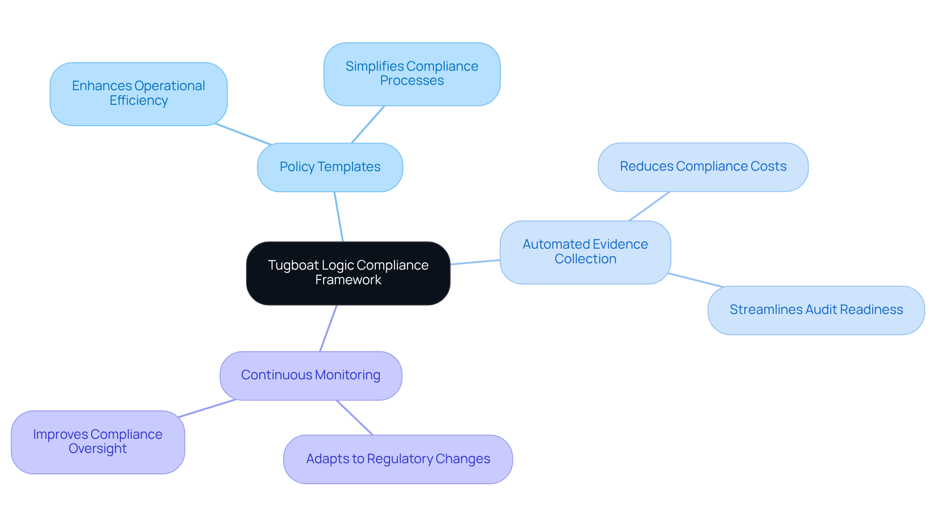 The center represents Tugboat Logic's compliance framework, with branches showing key functionalities and their benefits. Follow the branches to see how each functionality contributes to overall compliance efficiency.