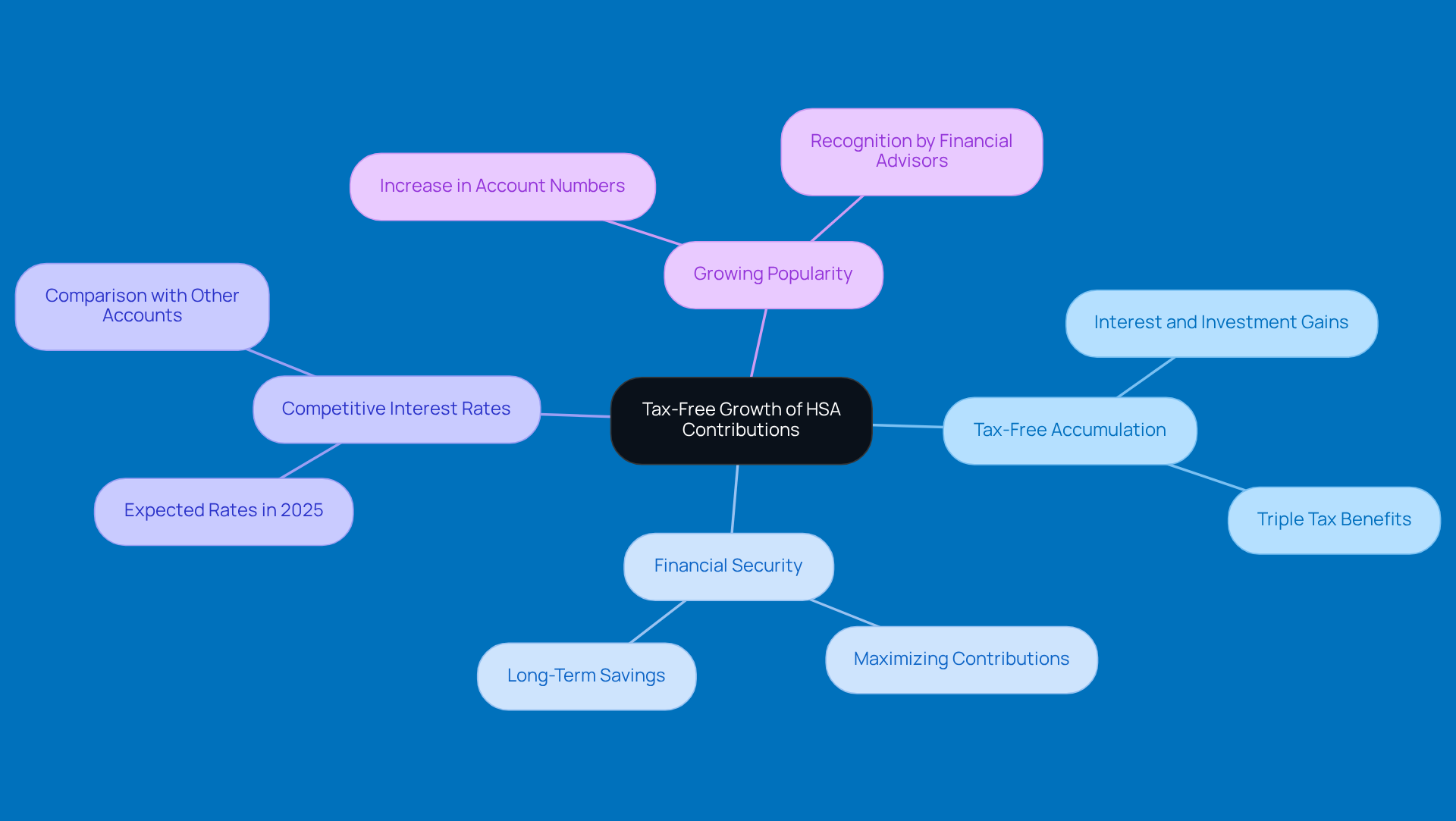 The central node represents the main idea of tax-free growth in HSAs. Each branch highlights a key benefit or trend related to HSAs, helping you see how they contribute to financial planning.