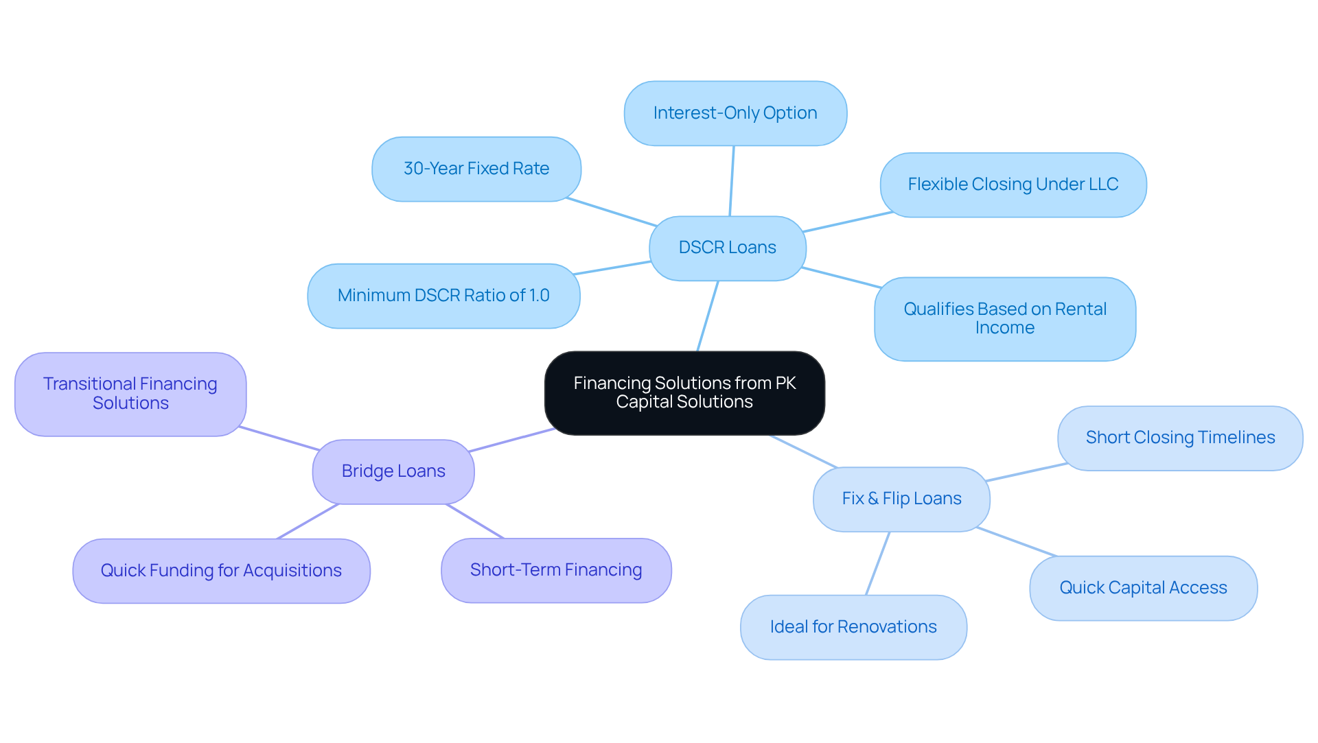 This mindmap illustrates the various financing options available for real estate investors. Each branch represents a different loan type, and the sub-branches highlight their unique features and benefits. Follow the branches to understand how each solution can support your investment strategy.