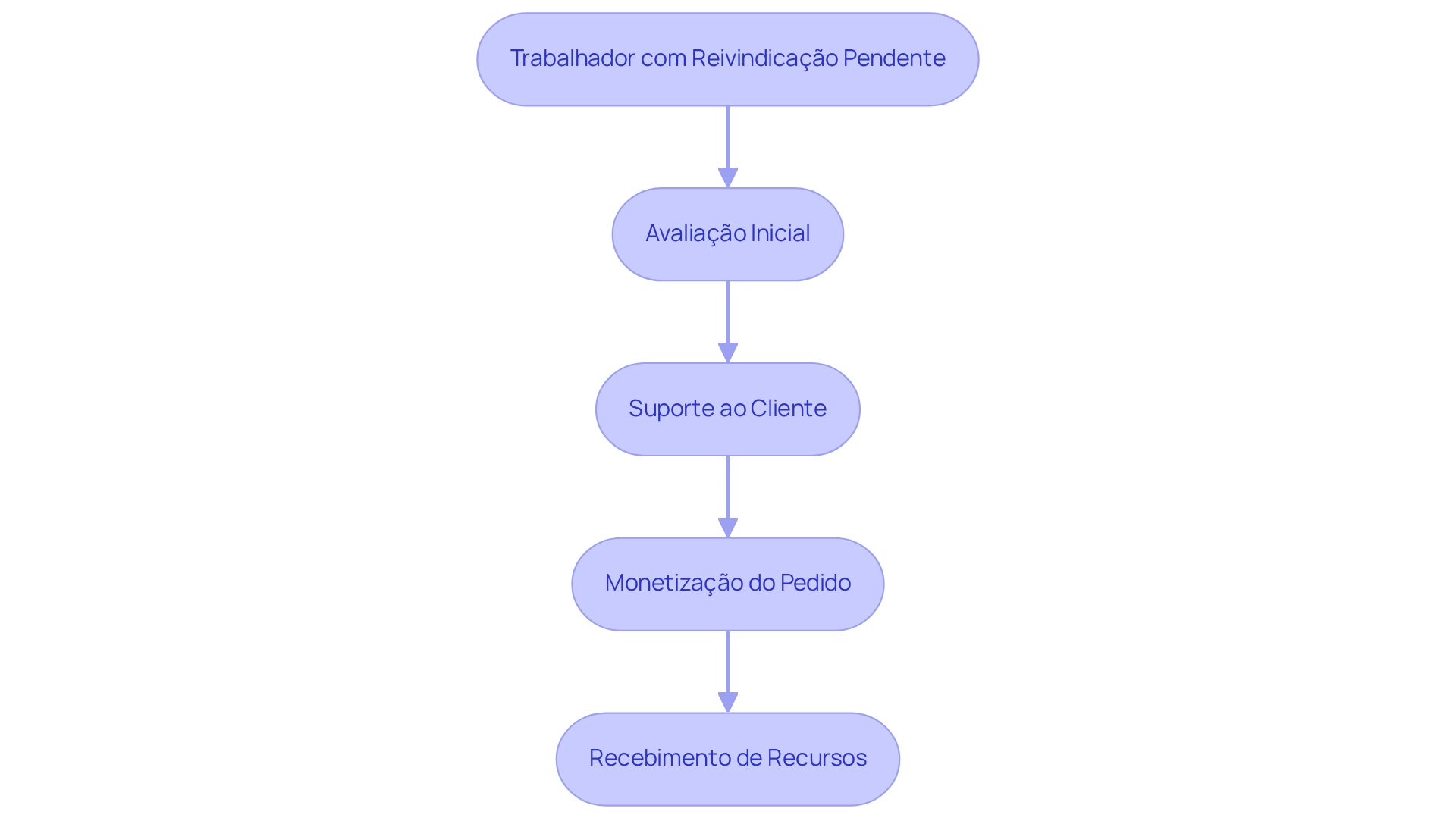 Cada retângulo representa uma etapa no processo de ajuda ao trabalhador, com setas indicando a sequência das etapas.