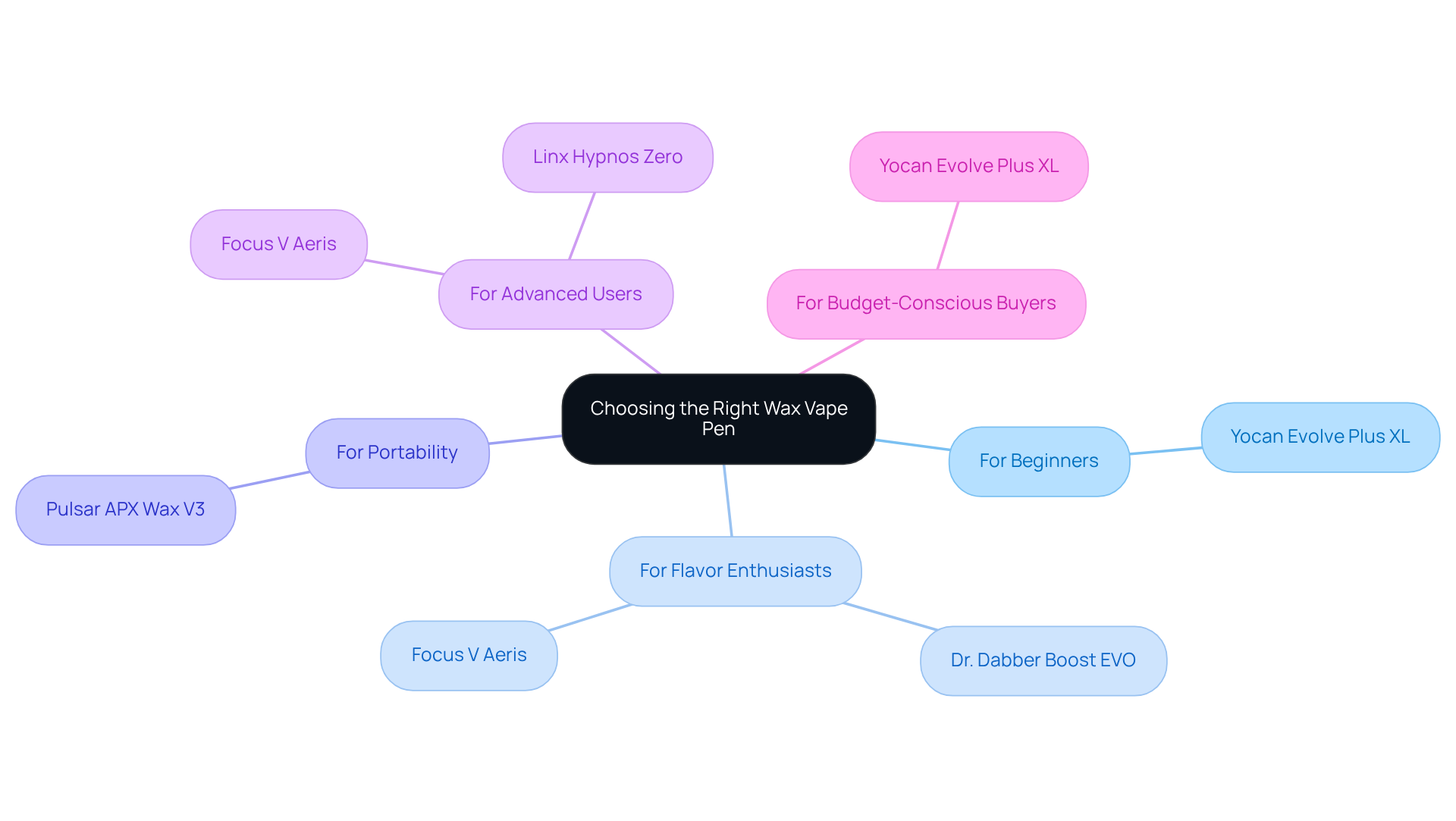 The central node represents the main topic, while each branch shows different user needs. Follow the branches to find specific product recommendations tailored to your vaping style. The central node represents the main topic, while each branch shows different user needs. Follow the branches to find specific product recommendations tailored to your vaping style.