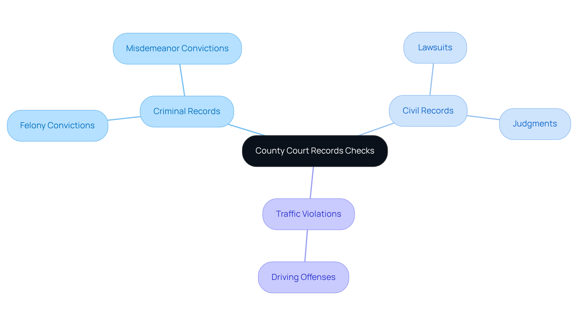 The central node represents the overall topic of county court records checks. Each branch shows a specific type of check, and the sub-branches explain what each type reveals. This helps you understand your options for background screening.