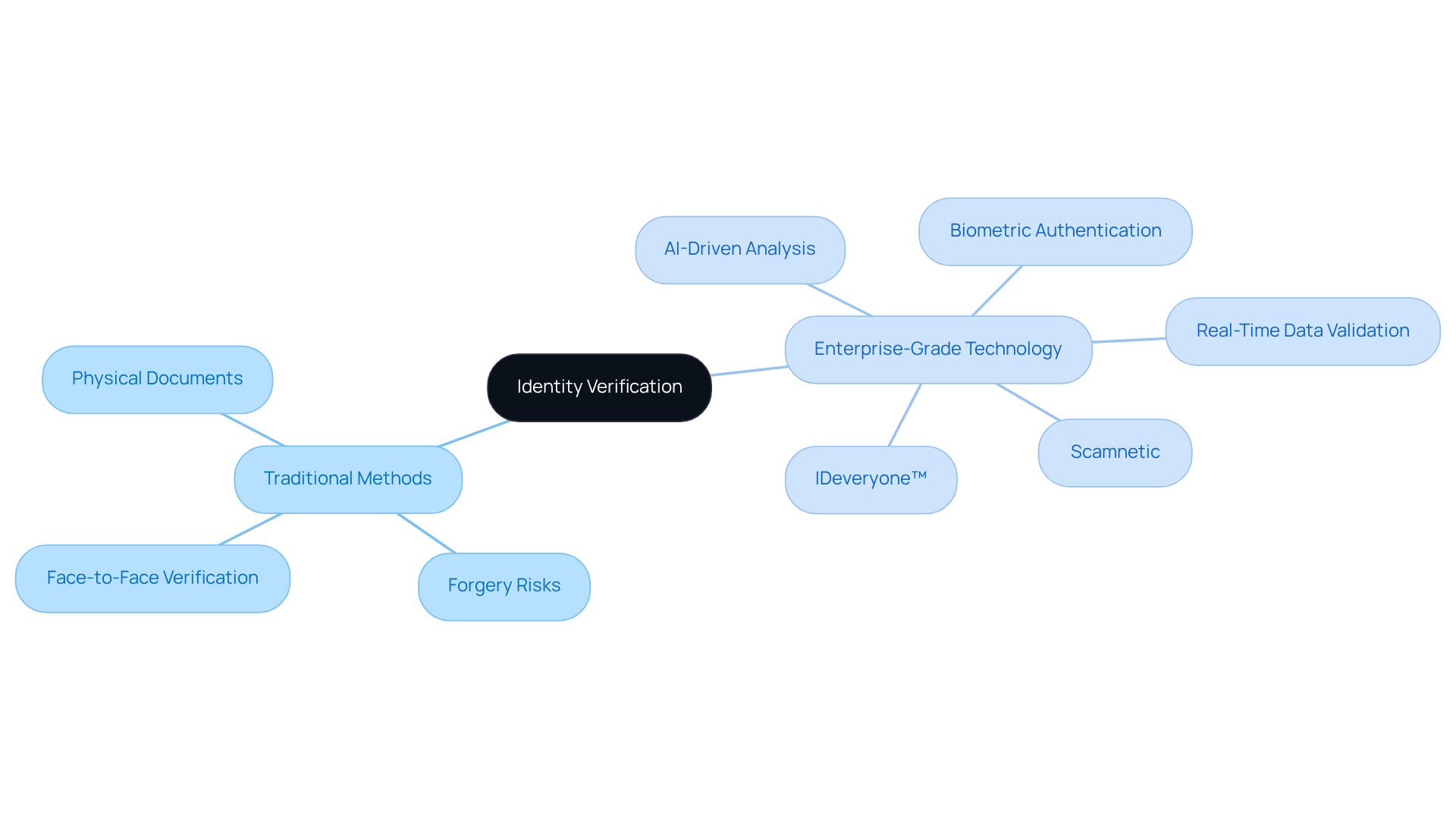 The central node represents the main topic of identity verification. The branches show the two main approaches, with further details on their features and risks. This layout helps you understand how traditional methods stack up against advanced technologies.