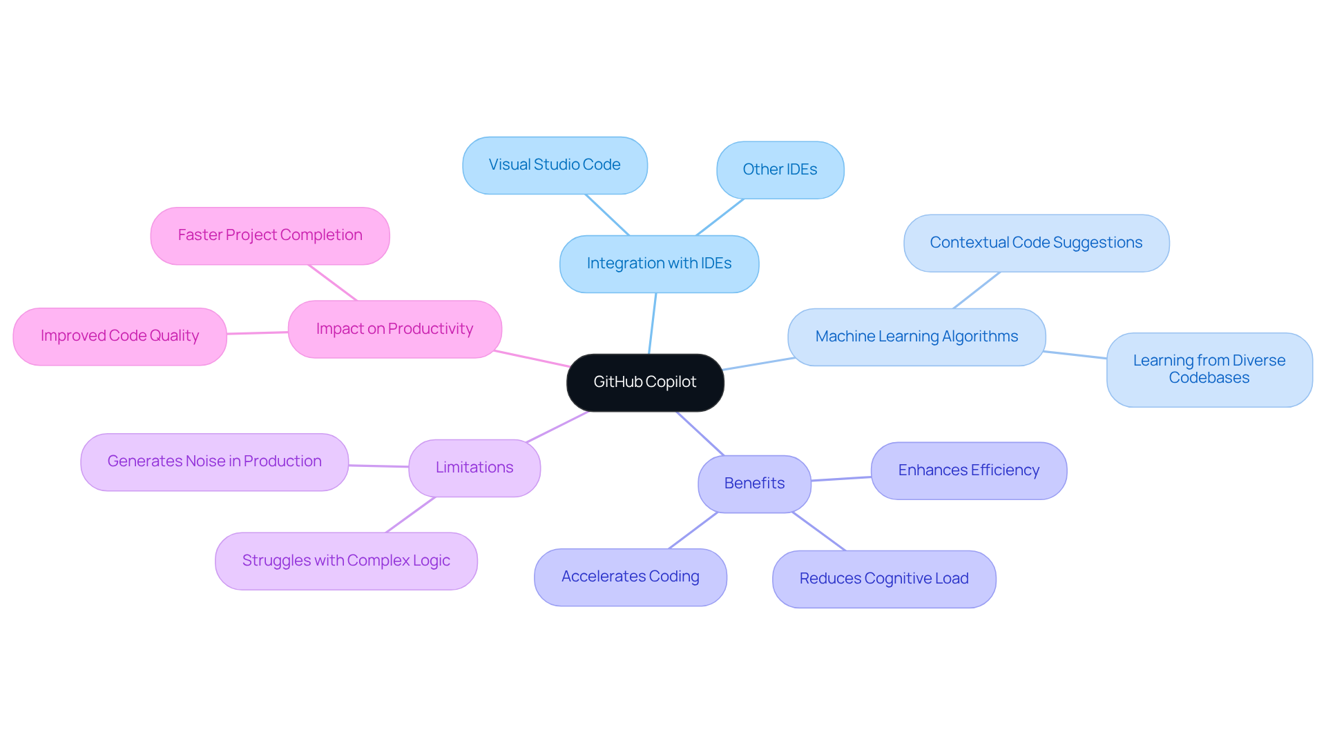 The central node represents GitHub Copilot, with branches showing its main features and benefits. Each branch highlights how Copilot contributes to coding efficiency and productivity.