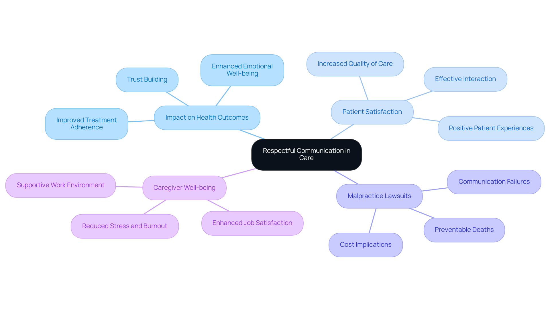 The center represents the core idea of respectful communication in caregiving, with branches showing how it relates to various outcomes like patient satisfaction, health improvements, and caregiver stress. Each branch highlights a key aspect of why communication matters.