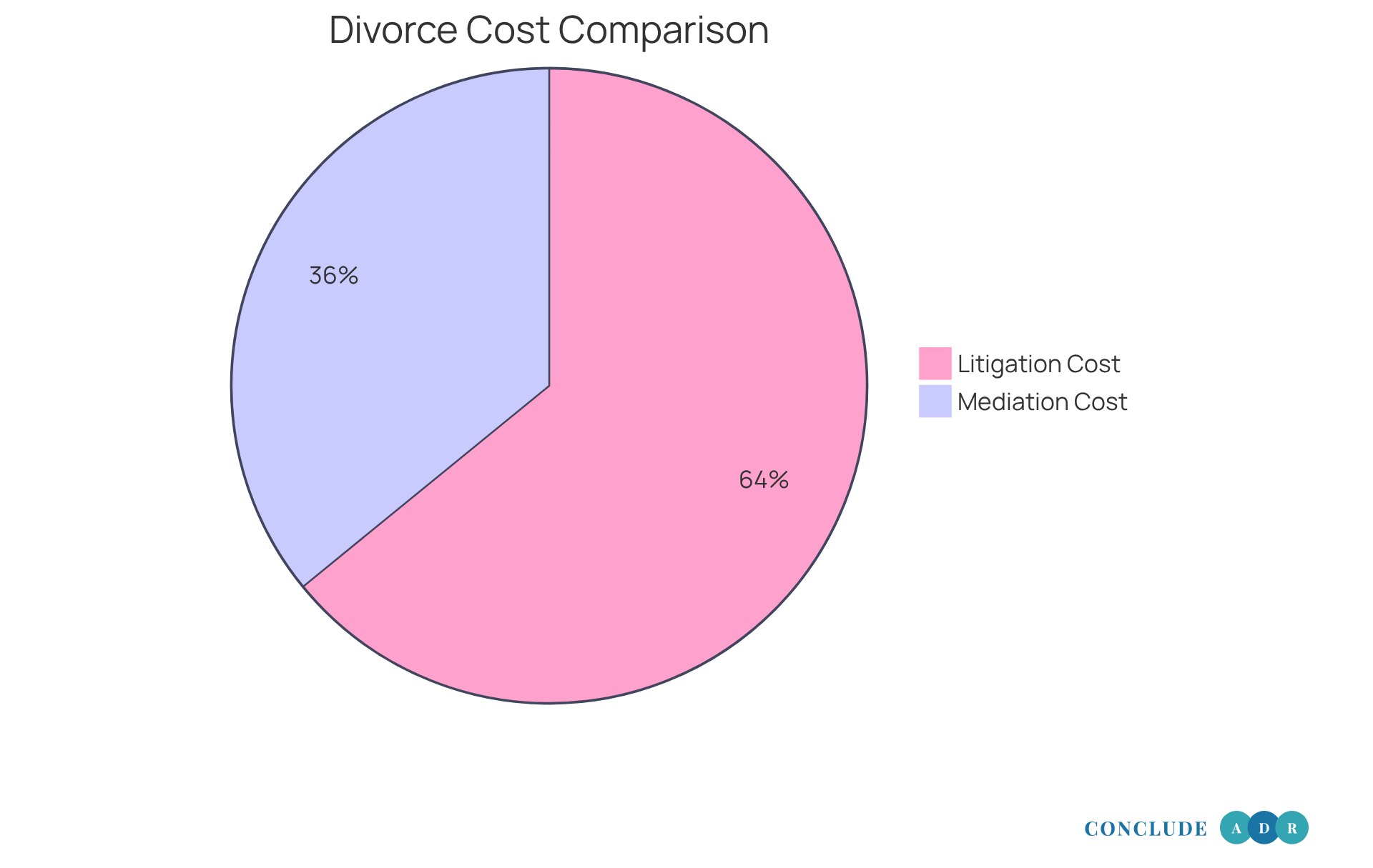 The red slice represents the average cost of traditional litigation, while the green slice shows the average cost of mediation. This chart highlights how much you can save by choosing mediation.