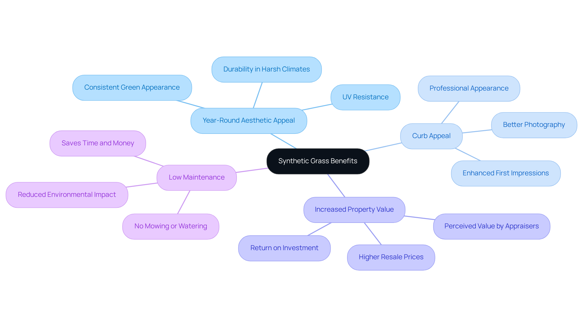 The center shows the main topic of synthetic grass, and the branches illustrate its various benefits. Each branch highlights a specific advantage, making it easy to understand how synthetic grass enhances property appeal. The center shows the main topic of synthetic grass, and the branches illustrate its various benefits. Each branch highlights a specific advantage, making it easy to understand how synthetic grass enhances property appeal.