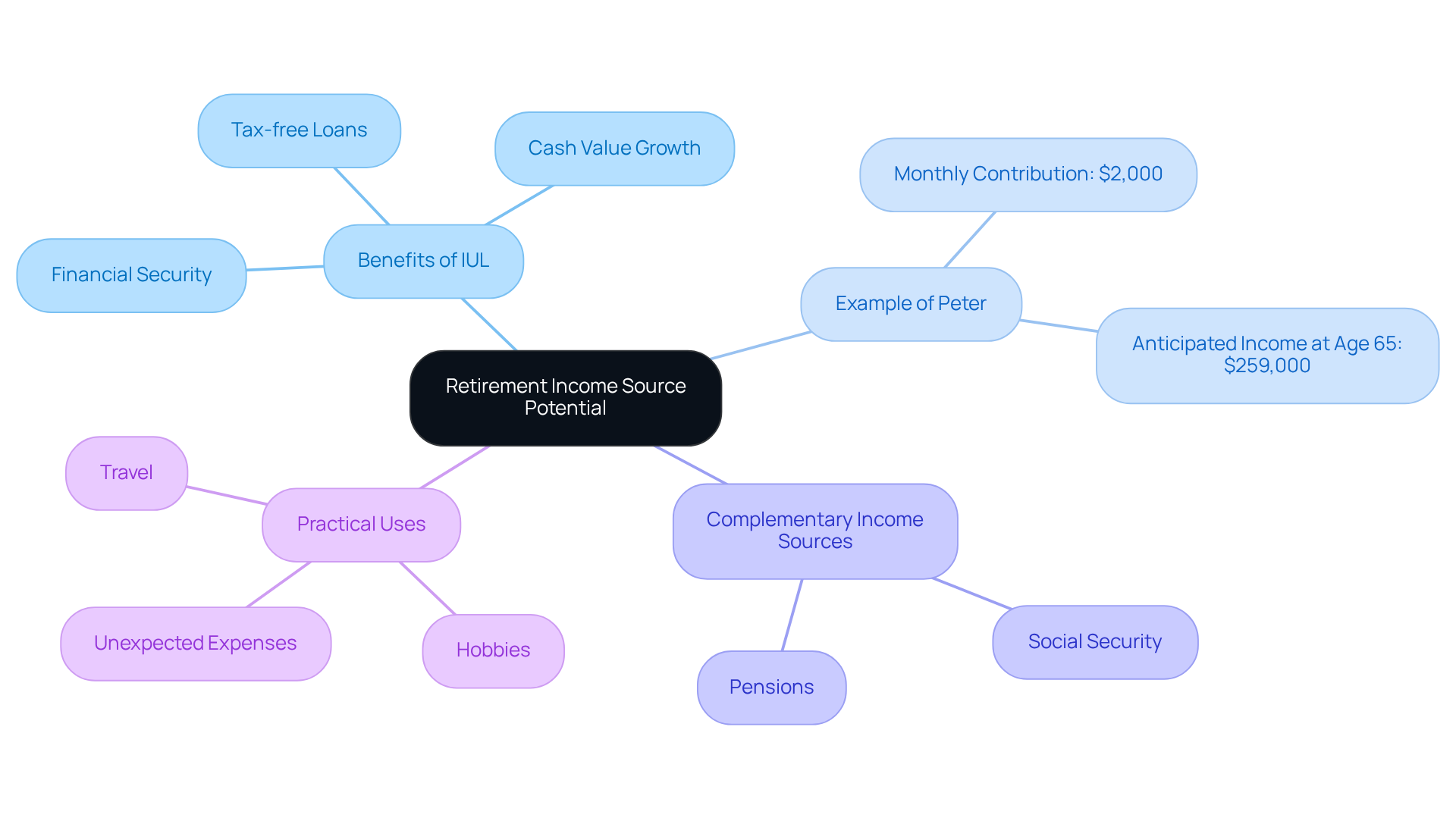 Start at the center with the main idea of IUL as a retirement income source, then follow the branches to explore its benefits, a real-life example, and how it fits with other income sources.