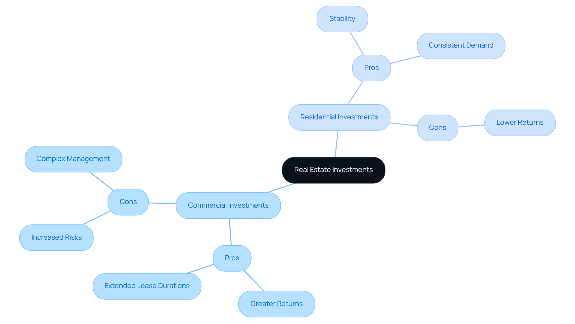 This mindmap shows the key advantages and disadvantages of investing in commercial and residential real estate. Each branch highlights what makes each investment type appealing or challenging, helping you weigh your options.