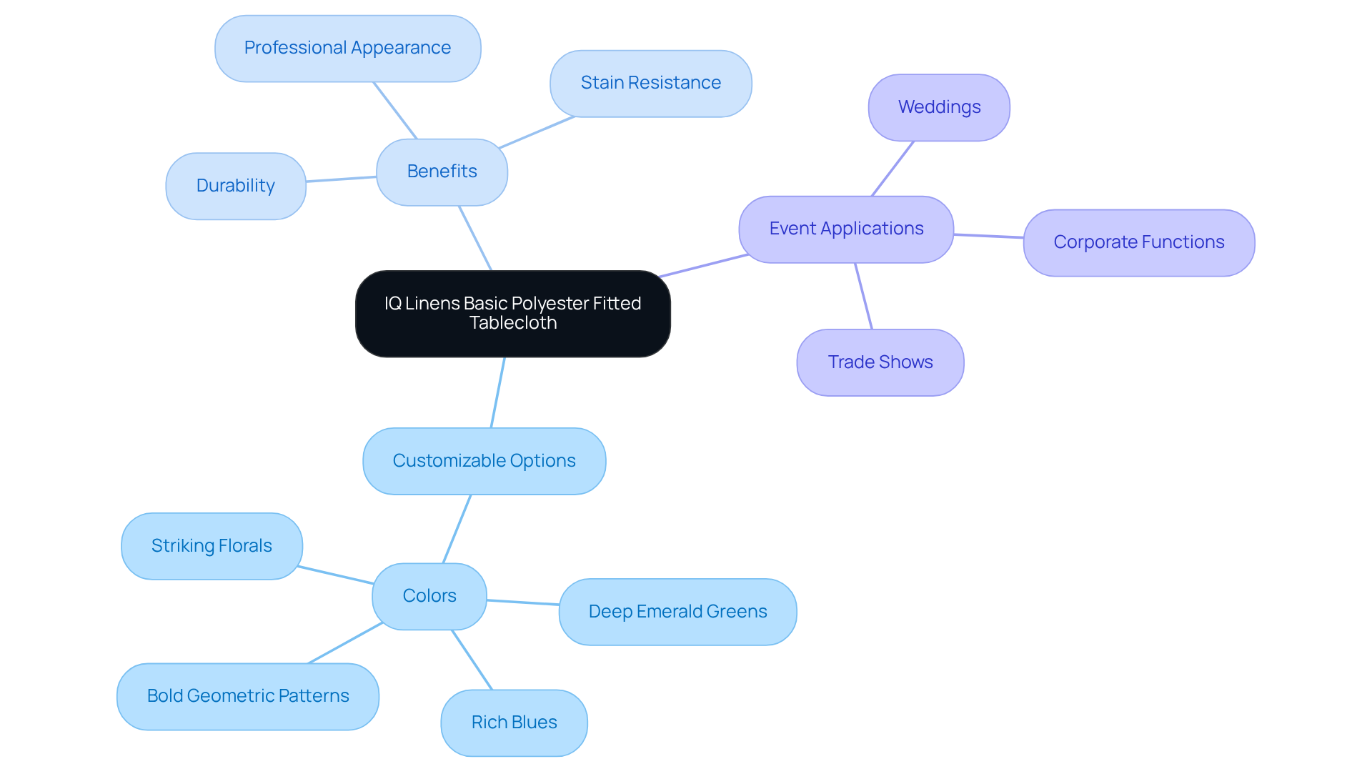 The central node represents the tablecloth, with branches showing different aspects like colors, benefits, and where they can be used. Each branch helps you understand how versatile and practical these tablecloths are for any event.
