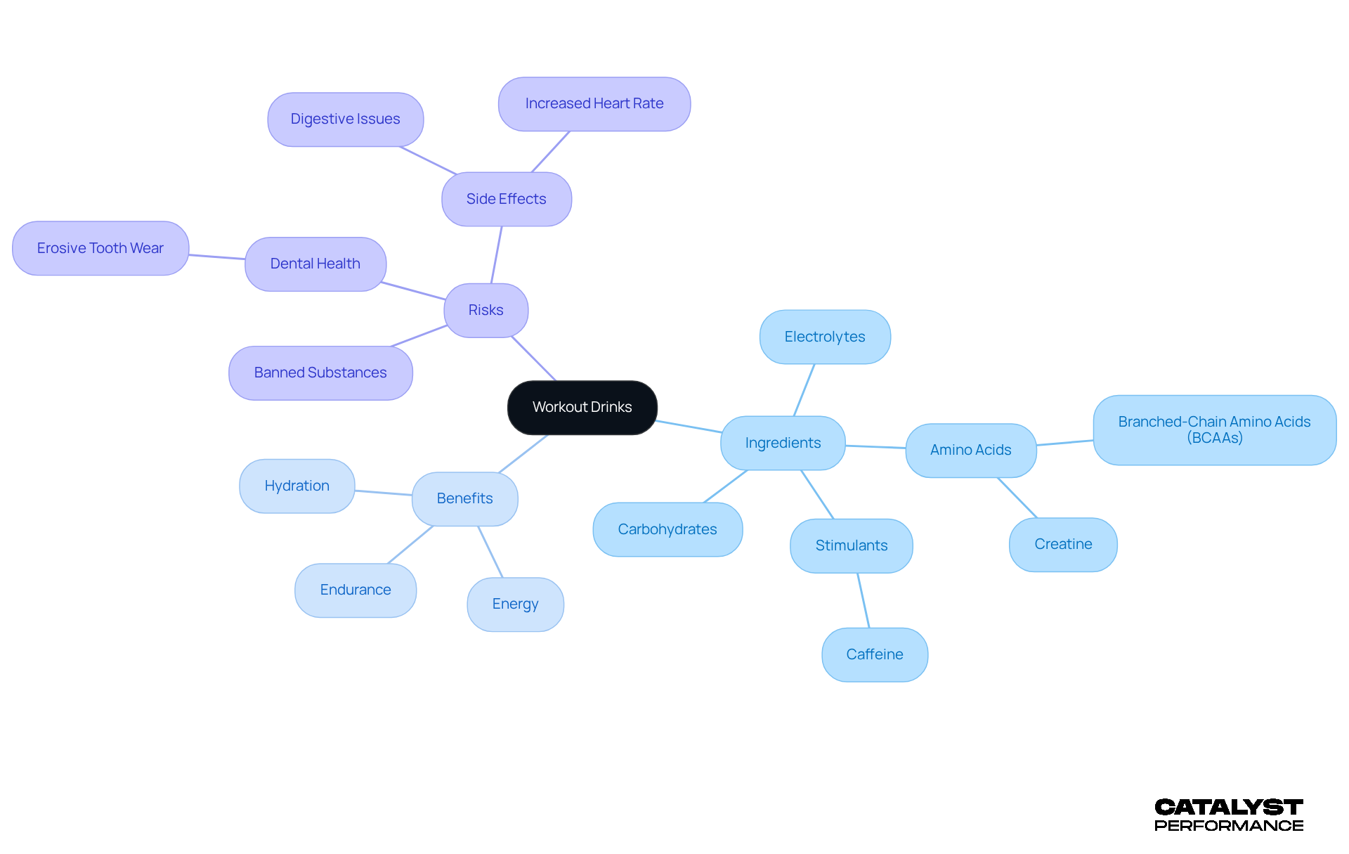 The central node represents workout drinks, with branches showing their ingredients, benefits, and risks. Each branch helps you see how these elements contribute to your workout experience. The central node represents workout drinks, with branches showing their ingredients, benefits, and risks. Each branch helps you see how these elements contribute to your workout experience.