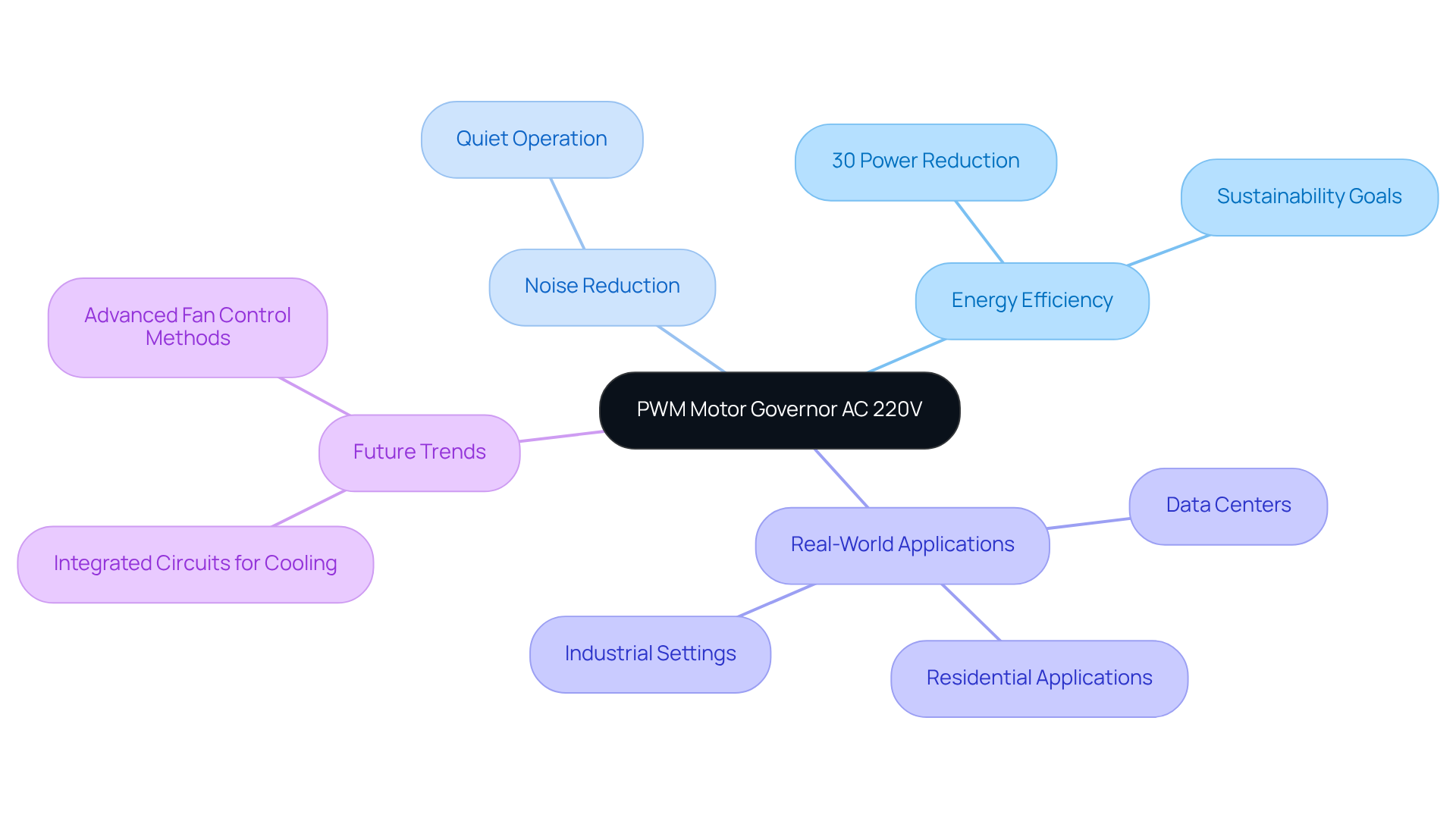 The central node represents the PWM Motor Governor, while the branches show its key benefits and applications. Each color-coded branch helps you quickly identify different aspects of the technology.