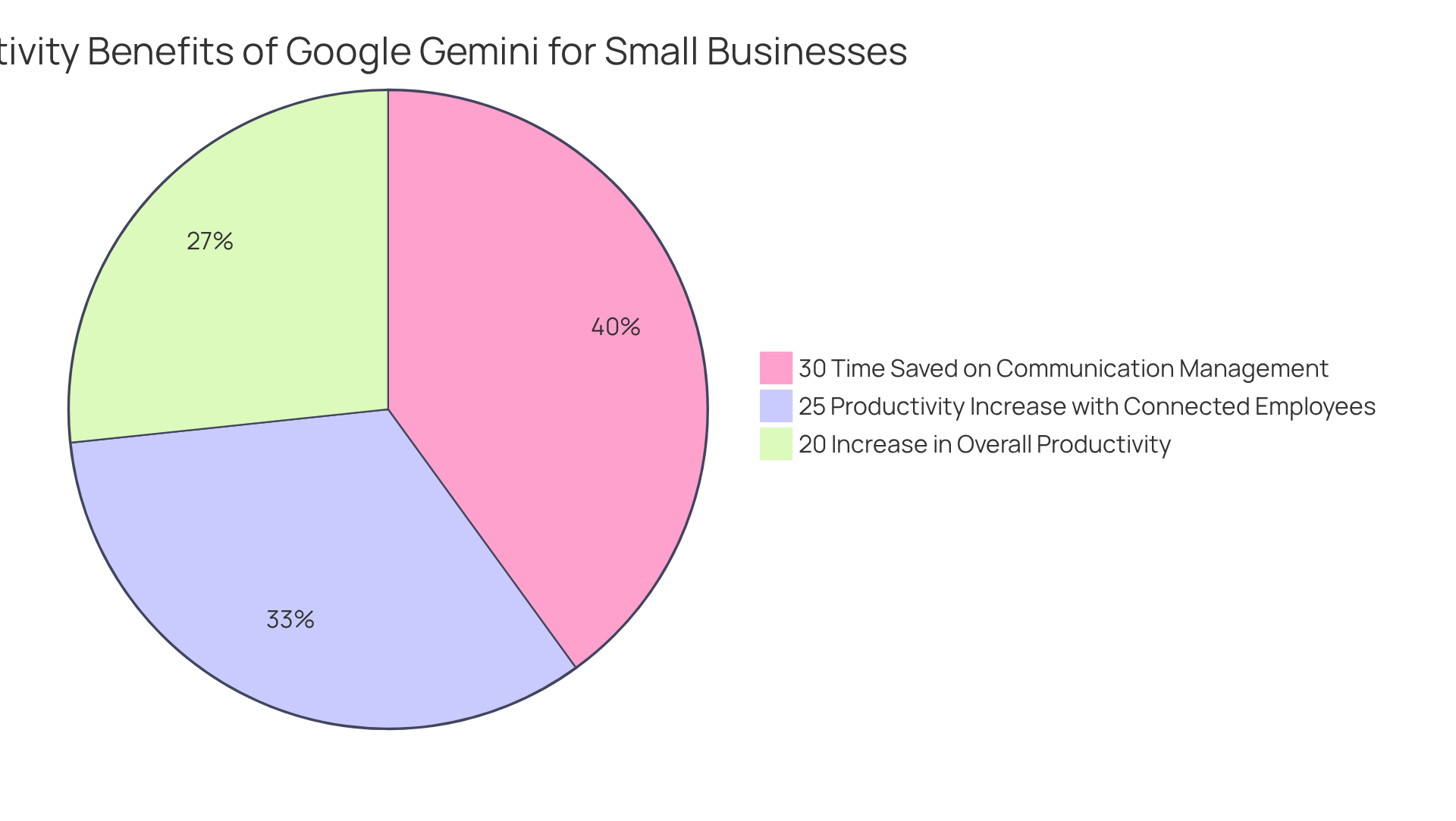 Each slice of the pie shows a different way that Google Gemini helps boost productivity. The bigger the slice, the more significant the benefit — for example, using Gemini can save you a lot of time and help you work more efficiently!