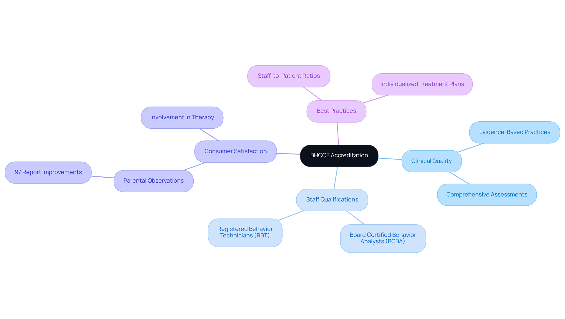 The central node represents BHCOE accreditation, while the branches show the key areas of focus and their importance. Each color-coded branch helps you see how different aspects contribute to the overall goal of excellence in ABA therapy.