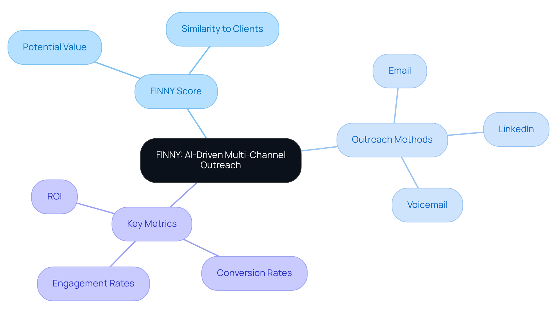 The center represents the main outreach strategy, with branches showing how the FINNY Score, outreach methods, and key metrics are interconnected. Each branch highlights important aspects that advisors should focus on to enhance their prospecting efforts.